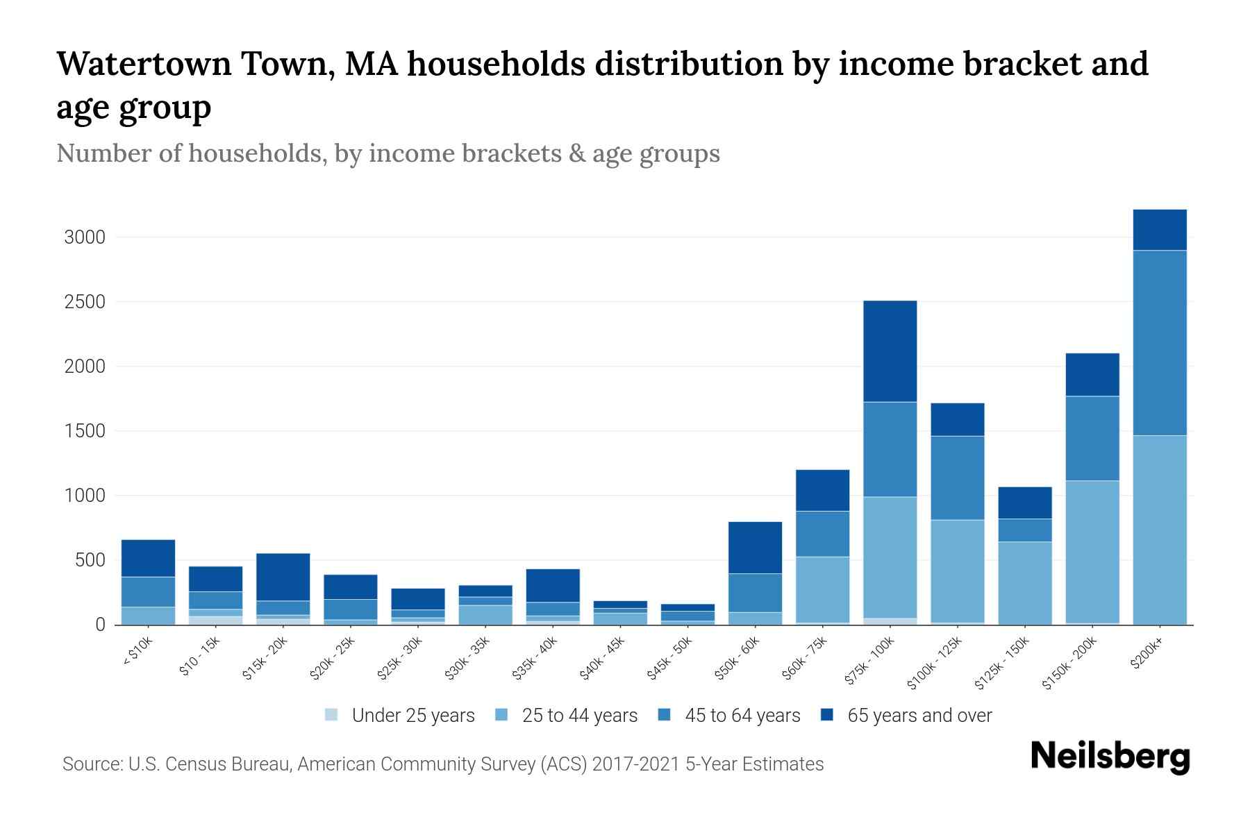 Watertown Town, MA Median Household Income By Age - 2024 Update | Neilsberg