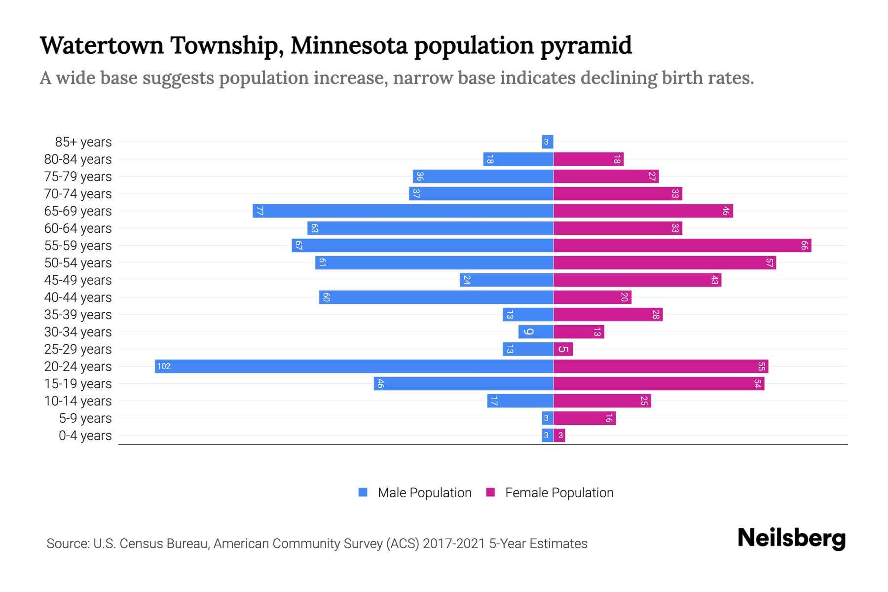 Watertown Township, Minnesota Population by Age - 2023 Watertown ...