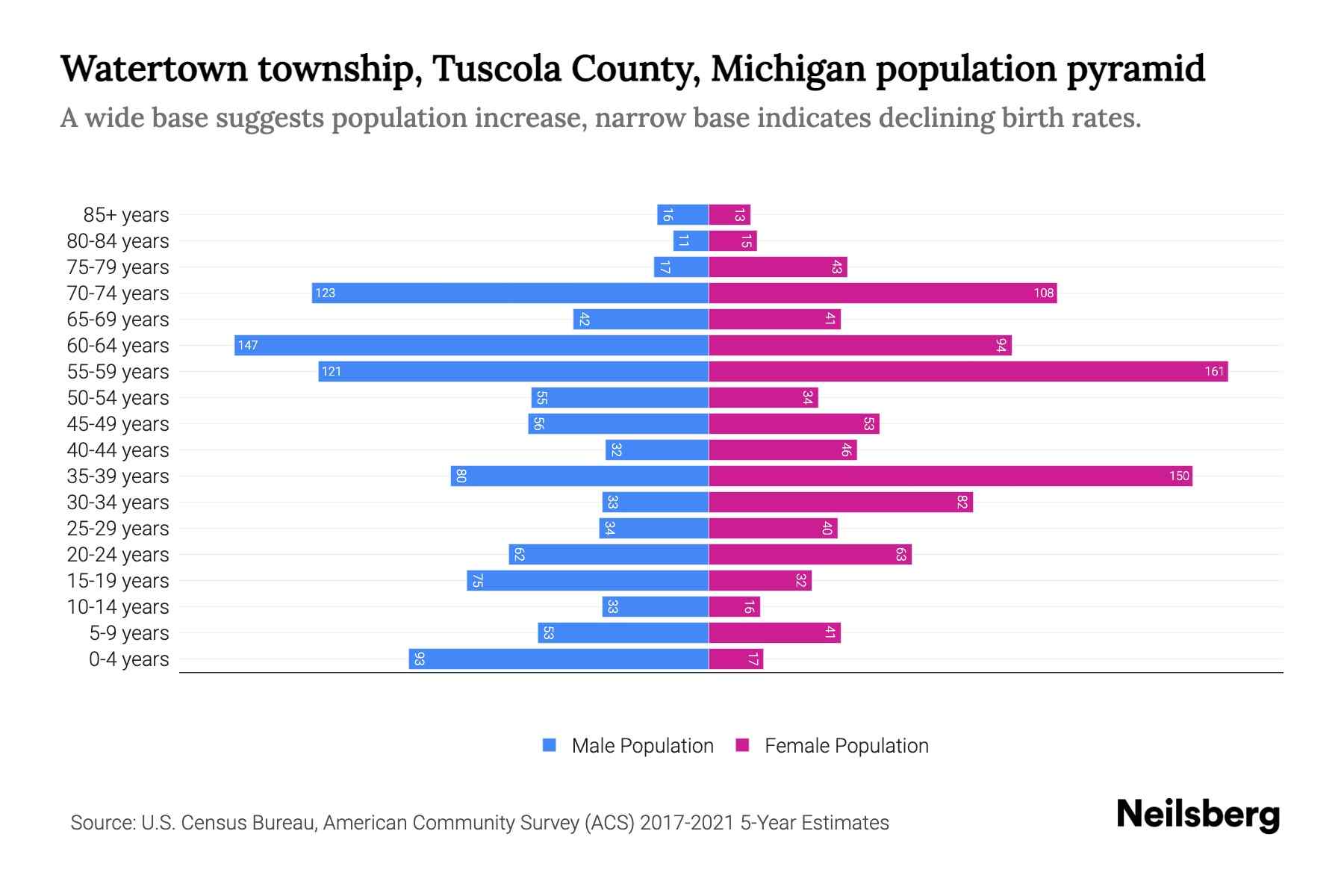 Watertown township, Tuscola County, Michigan Population by Age - 2023 ...