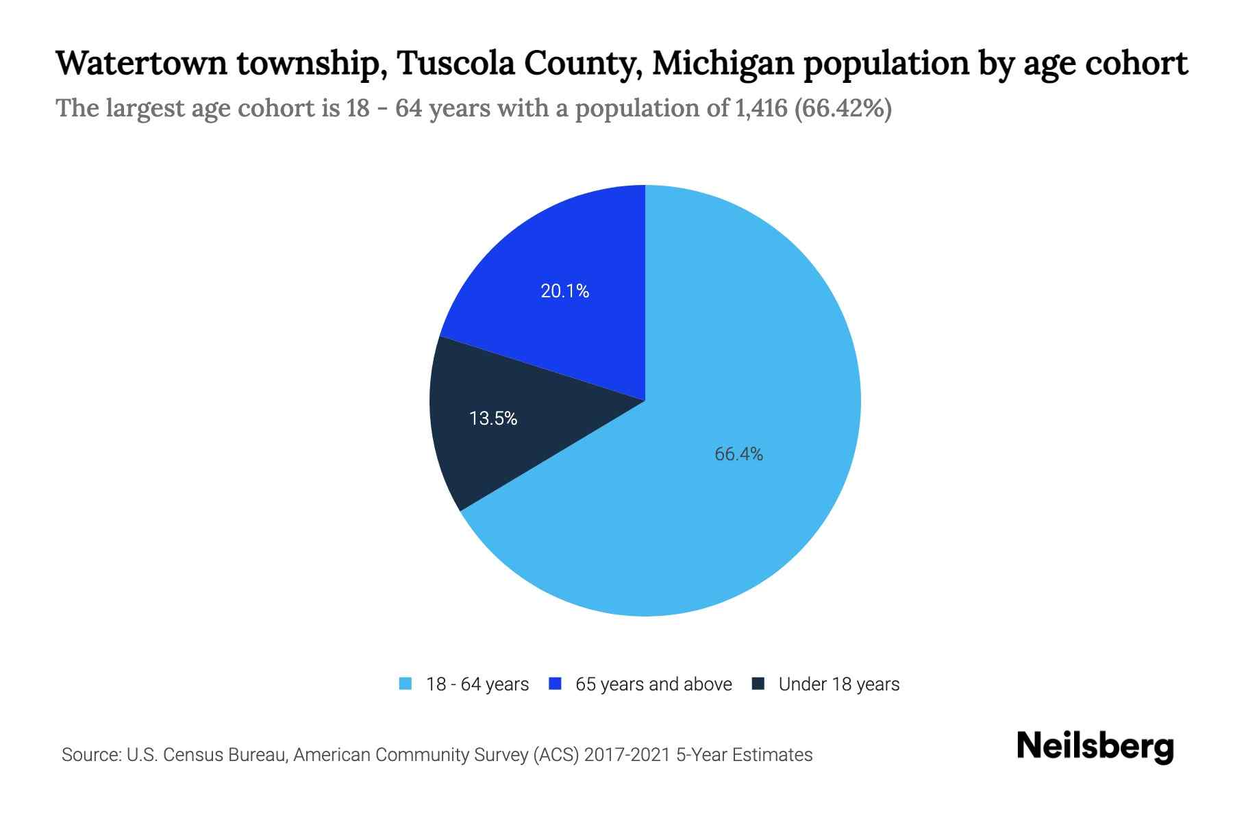 Watertown township, Tuscola County, Michigan Population by Age - 2023 ...