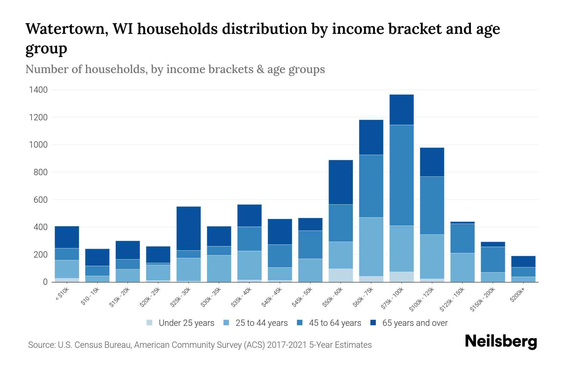 Watertown, WI Median Household Income By Age - 2024 Update | Neilsberg