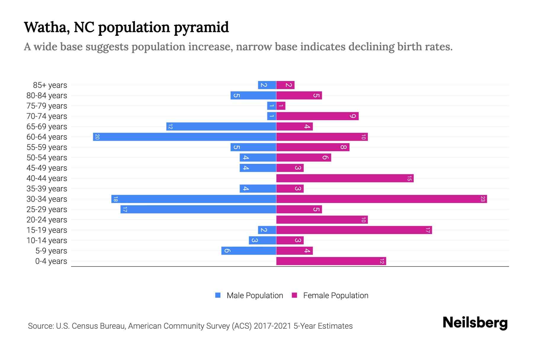 Watha, NC Population by Age - 2023 Watha, NC Age Demographics | Neilsberg
