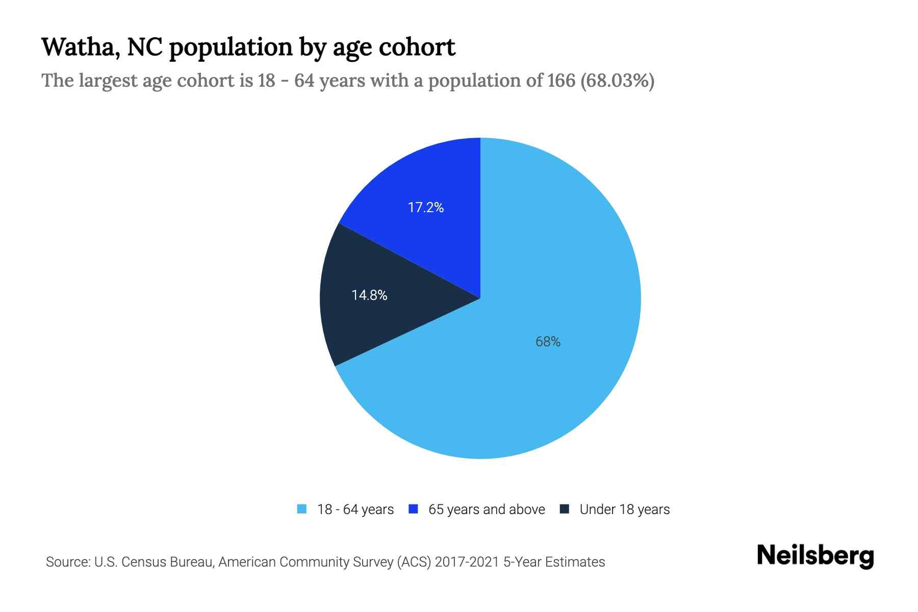 Watha, NC Population by Age - 2023 Watha, NC Age Demographics | Neilsberg