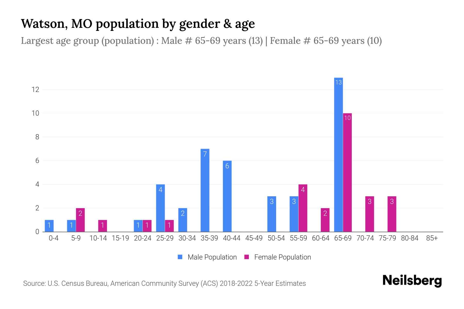 Watson, MO Population by Gender - 2024 Update | Neilsberg