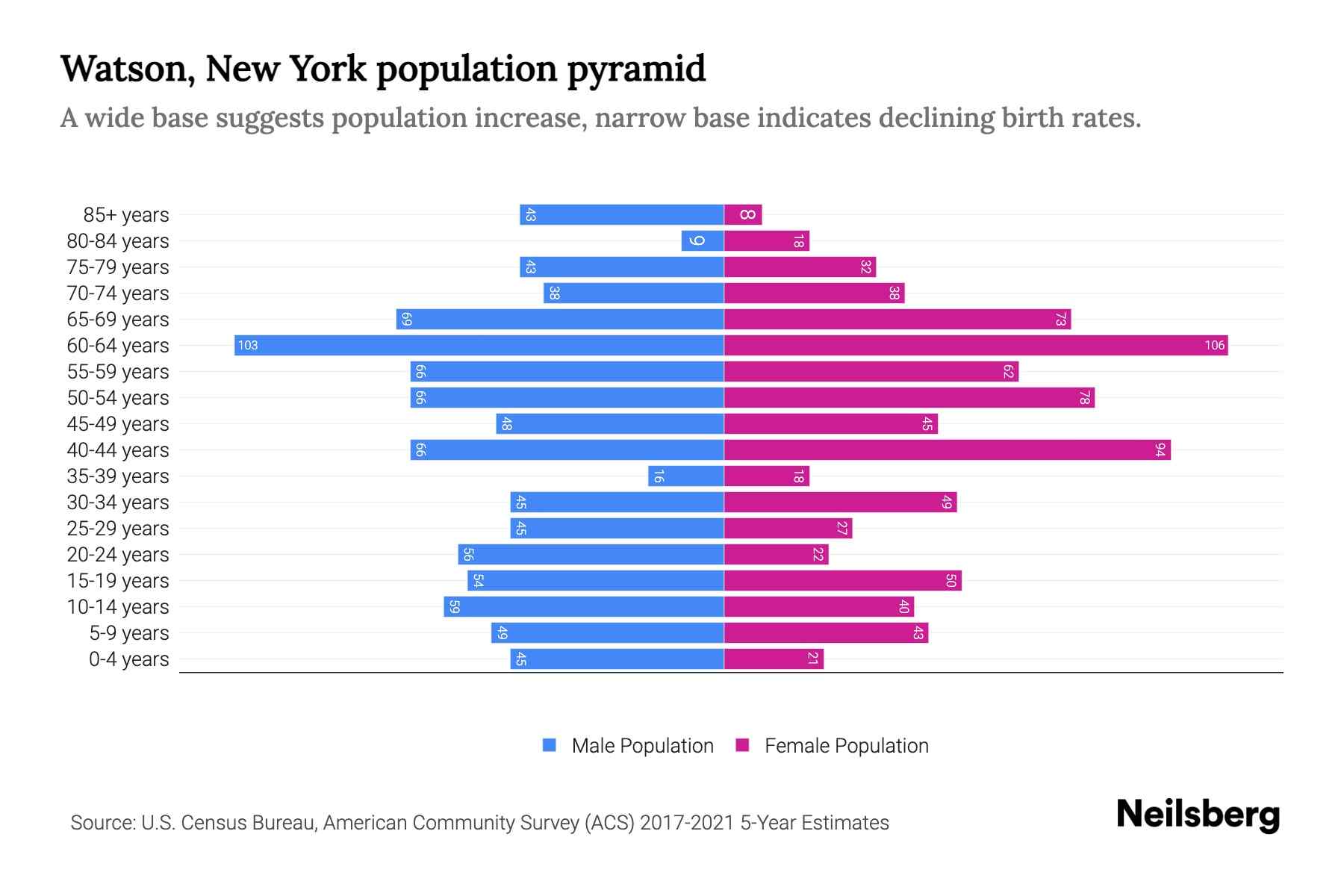 Watson, New York Population by Age - 2023 Watson, New York Age ...
