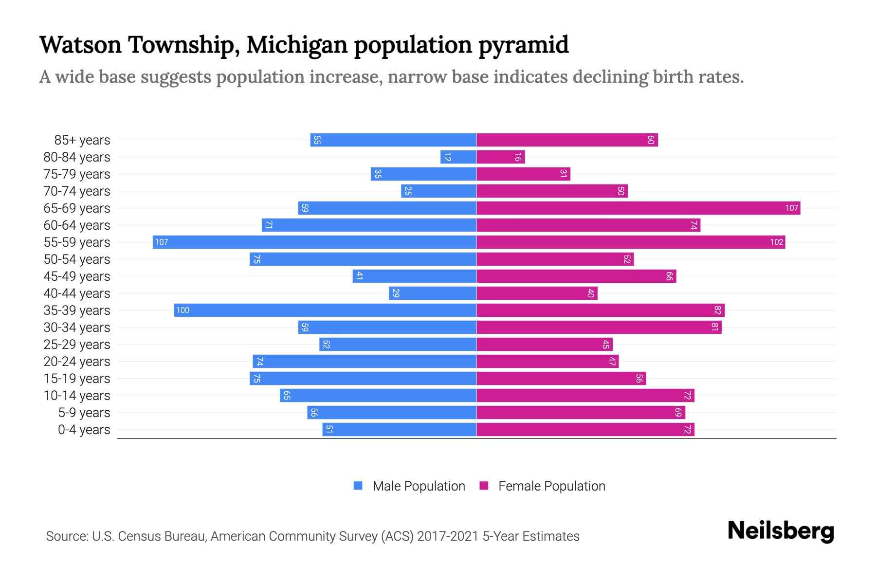 Watson Township, Michigan Population by Age - 2023 Watson Township ...