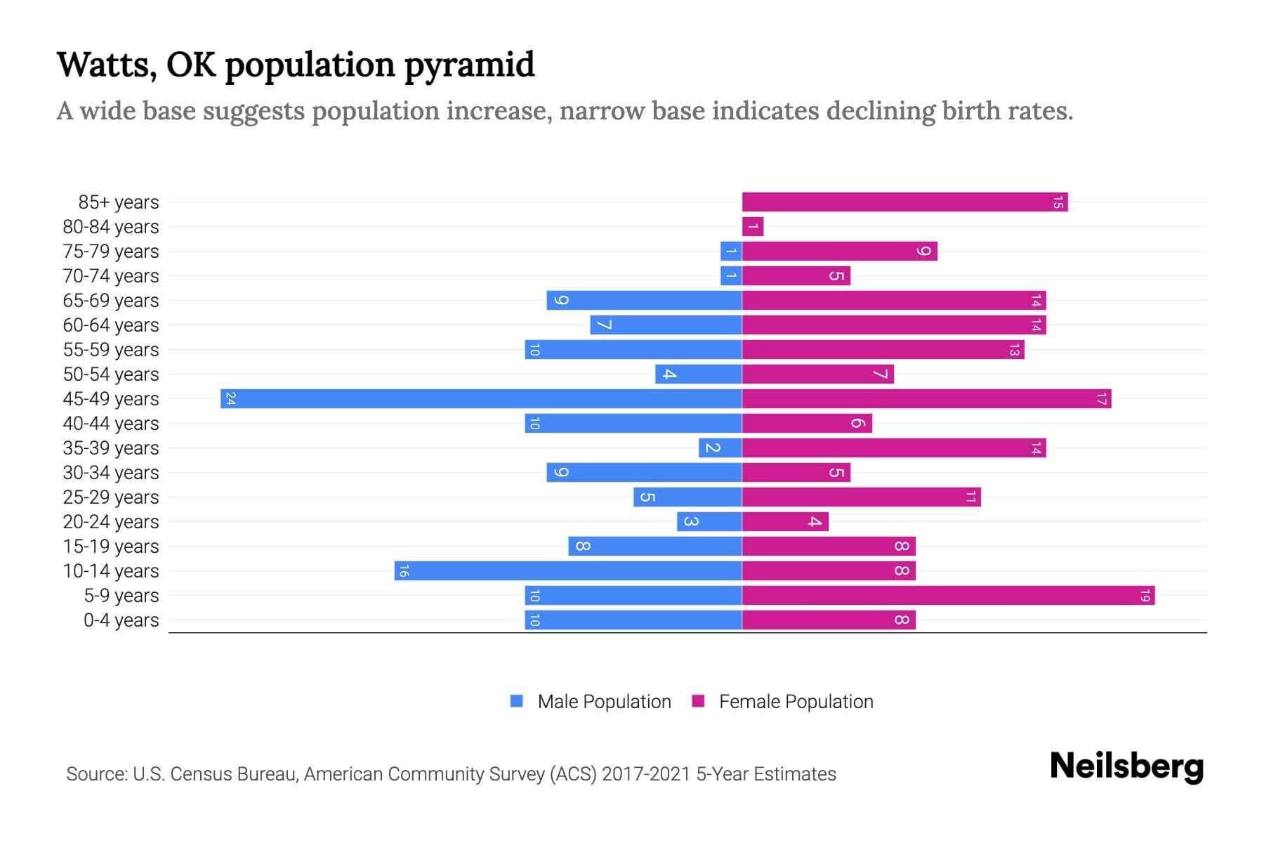 Watts, OK Population by Age - 2023 Watts, OK Age Demographics | Neilsberg