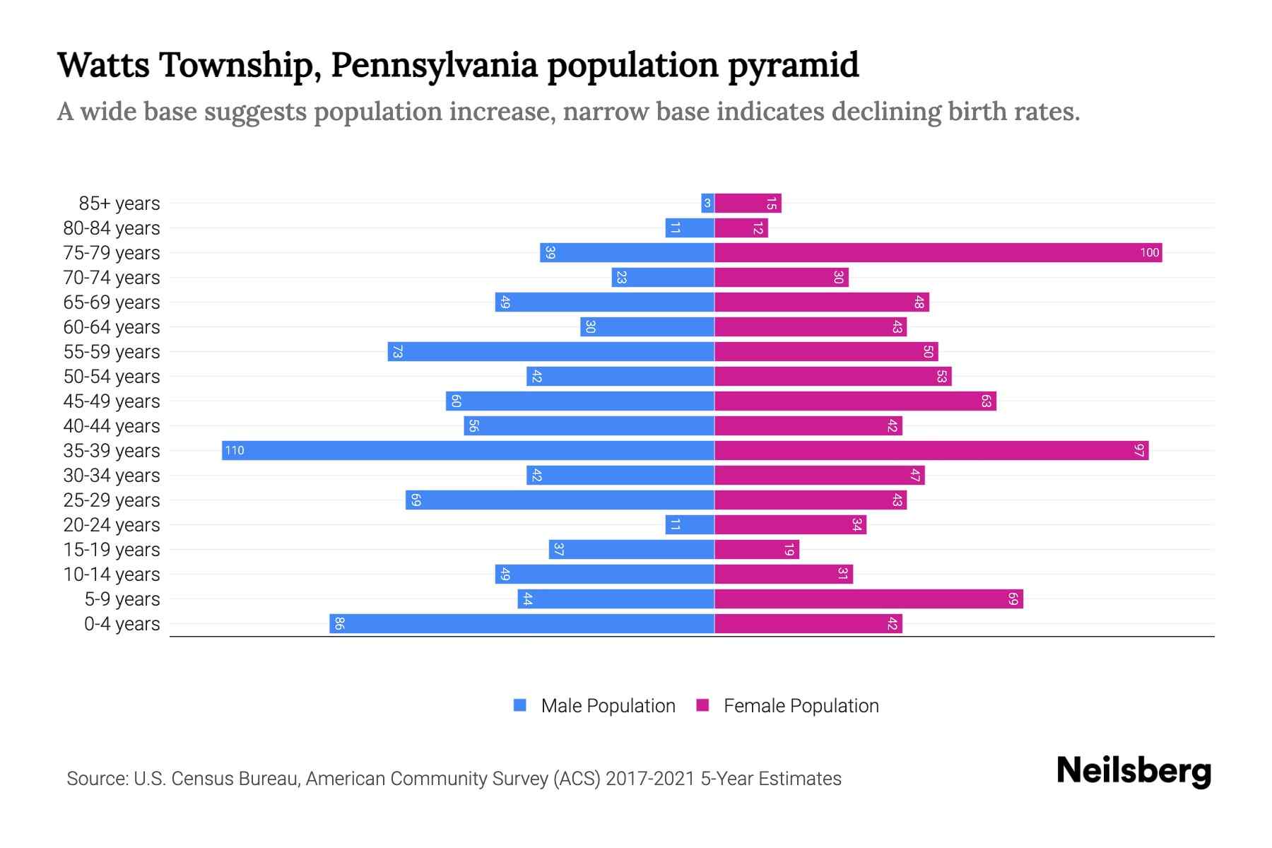 Watts Township, Pennsylvania Population by Age - 2023 Watts Township ...