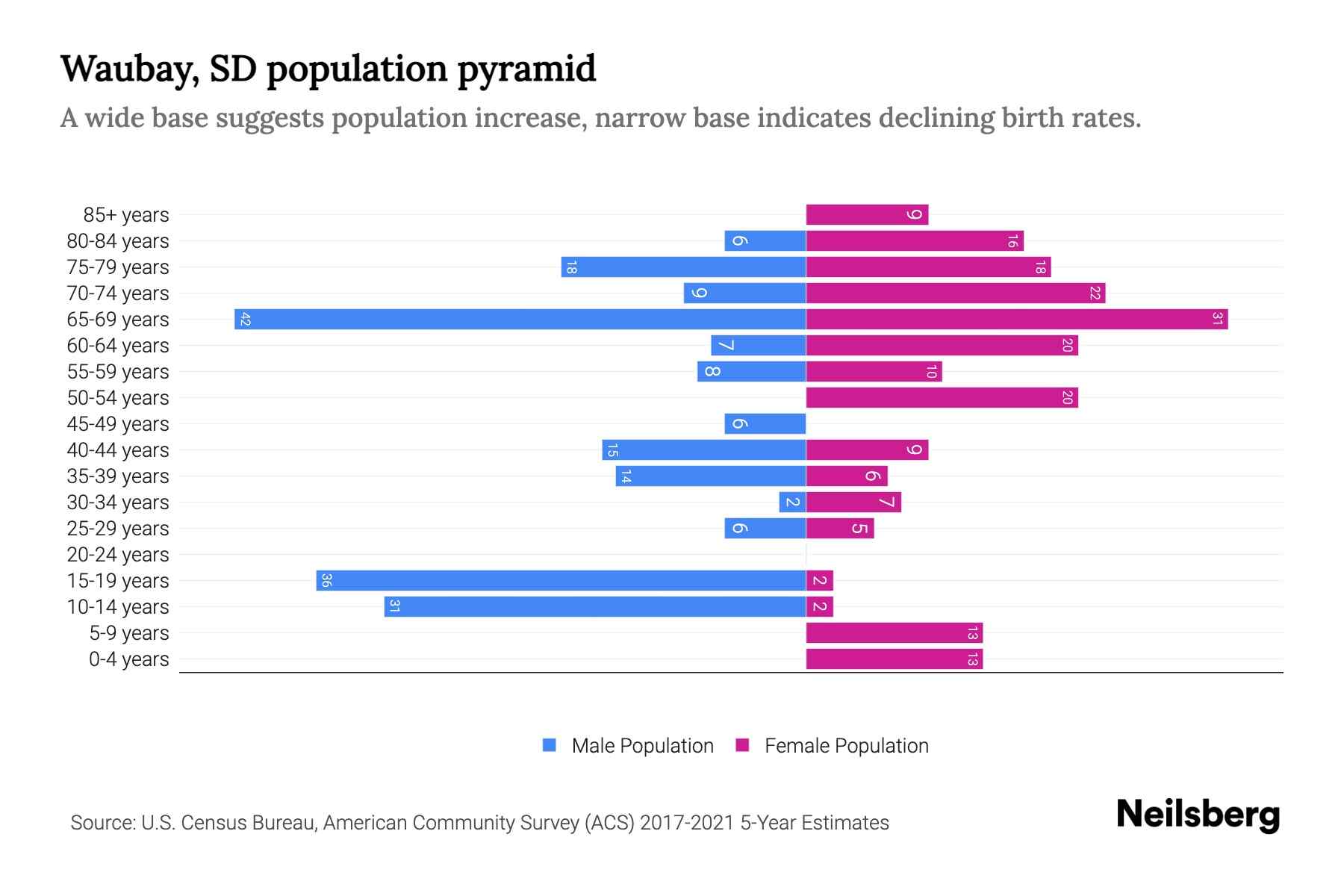 Waubay, SD Population by Age - 2023 Waubay, SD Age Demographics | Neilsberg
