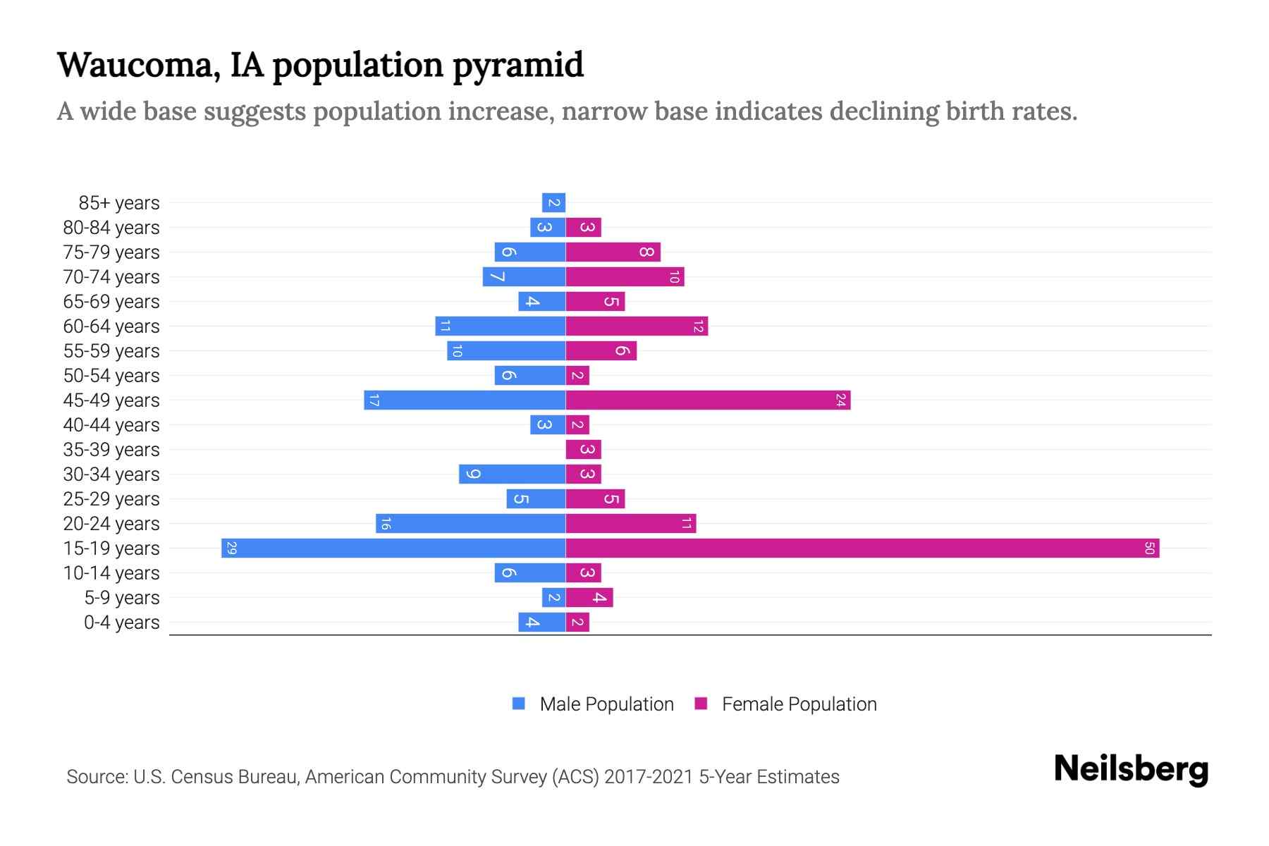 Waucoma, IA Population by Age - 2023 Waucoma, IA Age Demographics ...