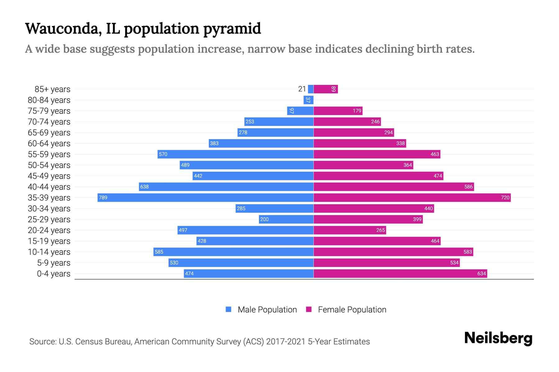 Wauconda, IL Population by Age - 2023 Wauconda, IL Age Demographics ...