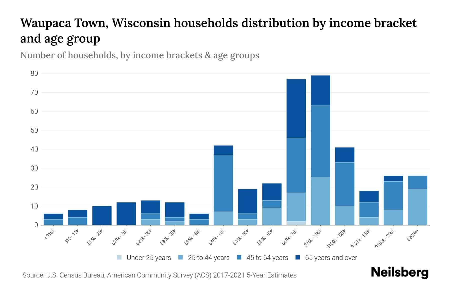 Waupaca Town, Wisconsin Median Household Income By Age - 2024 Update ...