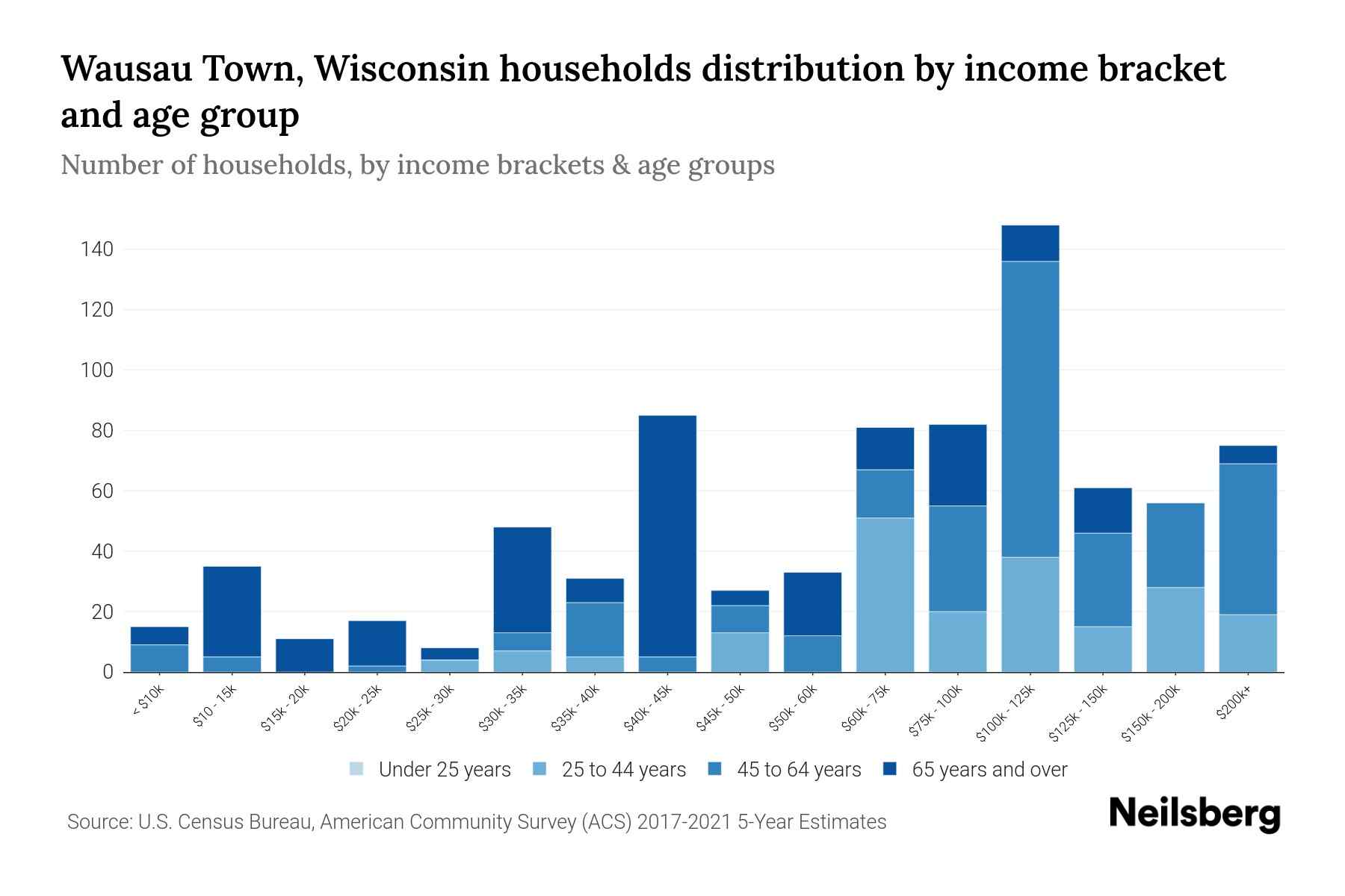 Wausau Town, Wisconsin Median Household Income By Age - 2024 Update ...