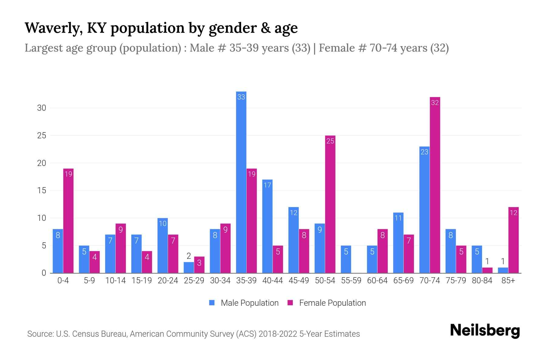 Waverly, KY Population by Gender - 2024 Update | Neilsberg