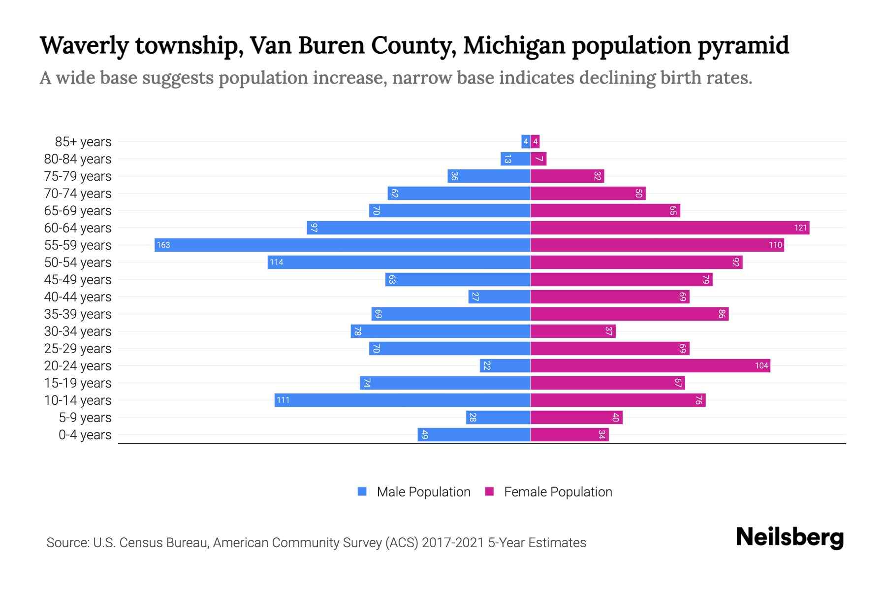 Waverly township, Van Buren County, Michigan Population by Age - 2023 ...