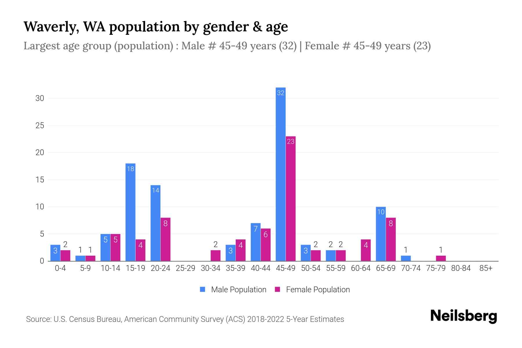 Waverly, WA Population by Gender - 2024 Update | Neilsberg