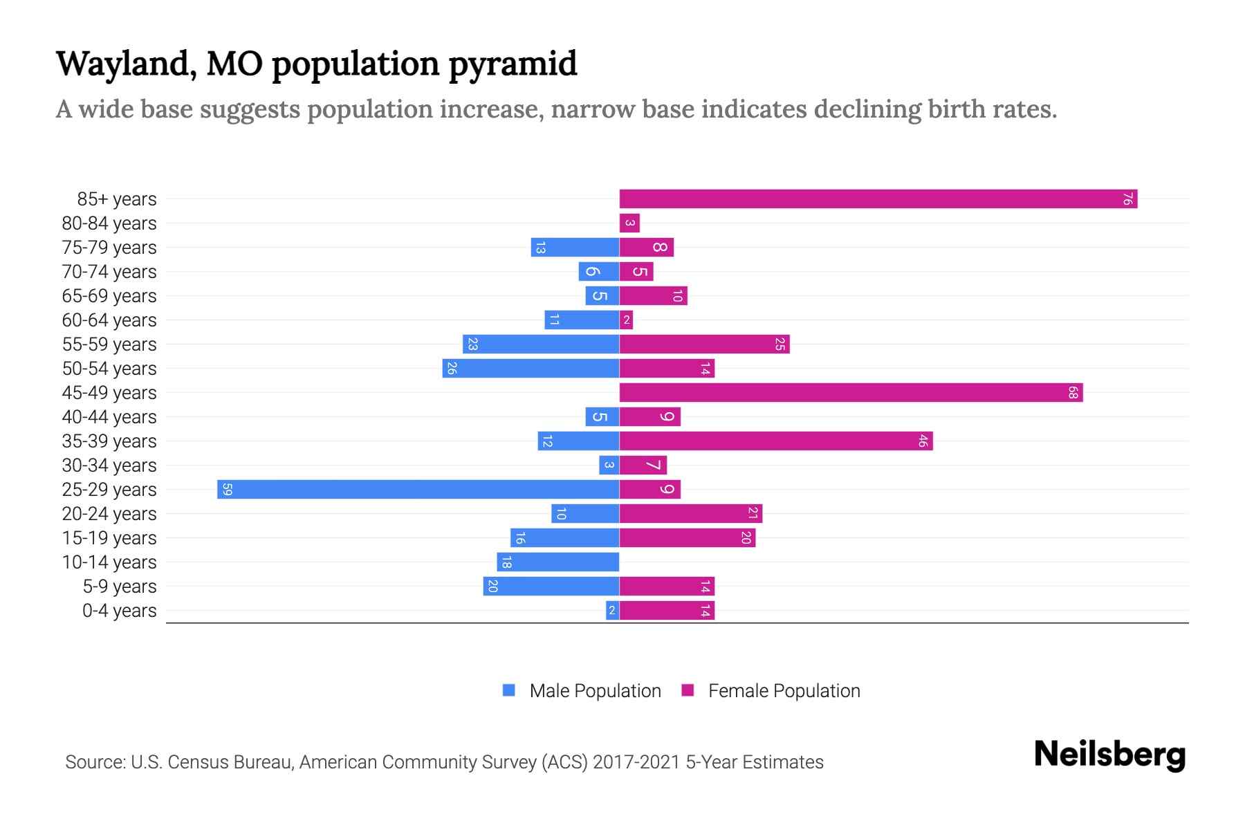 Wayland, MO Population by Age - 2023 Wayland, MO Age Demographics ...