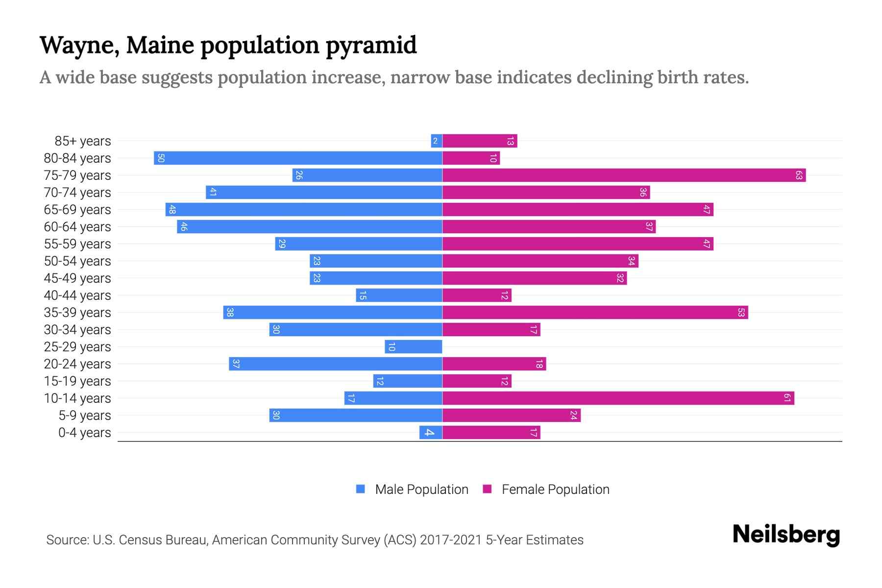 Wayne, Maine Population by Age - 2023 Wayne, Maine Age Demographics ...