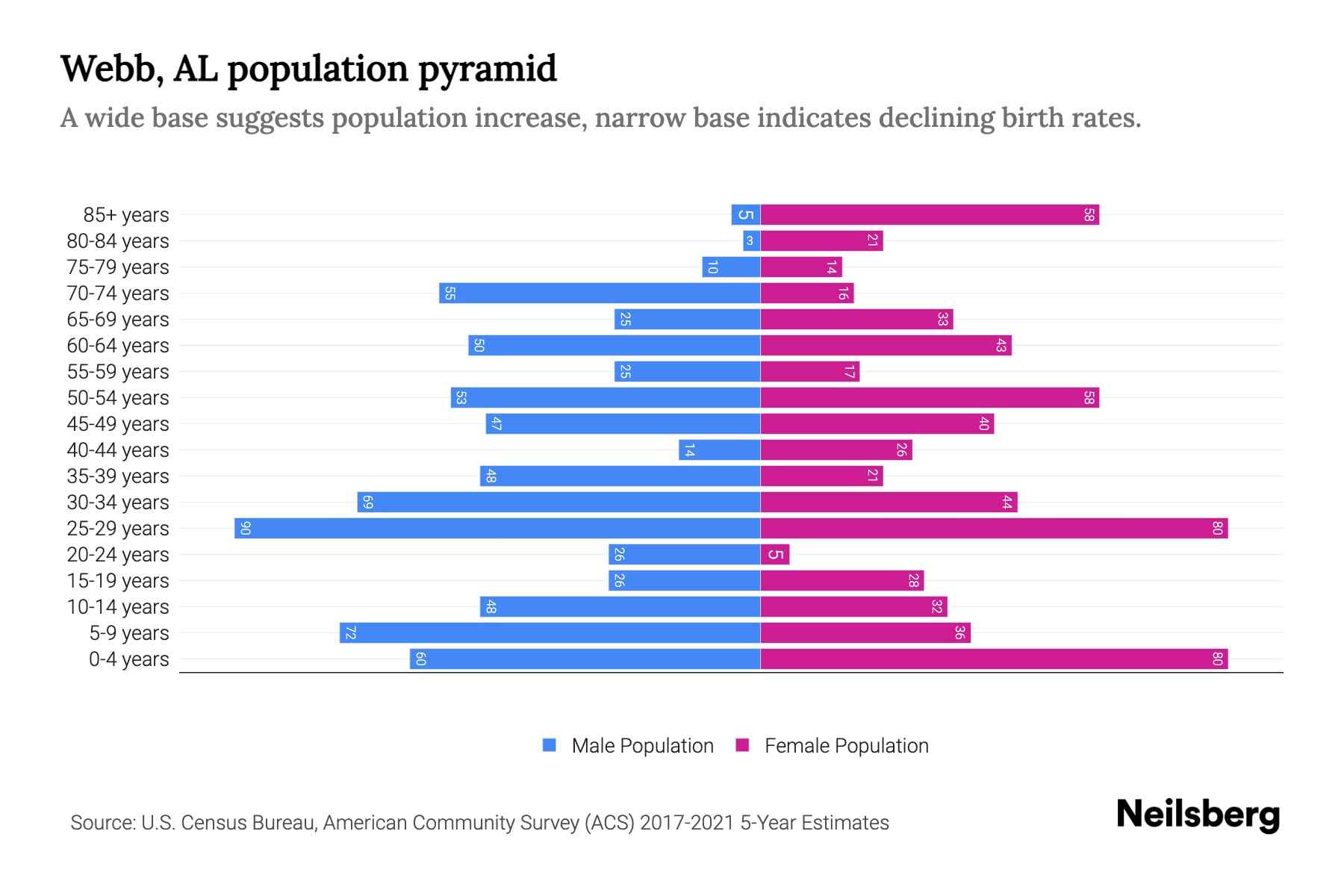 Webb, AL Population by Age - 2023 Webb, AL Age Demographics | Neilsberg