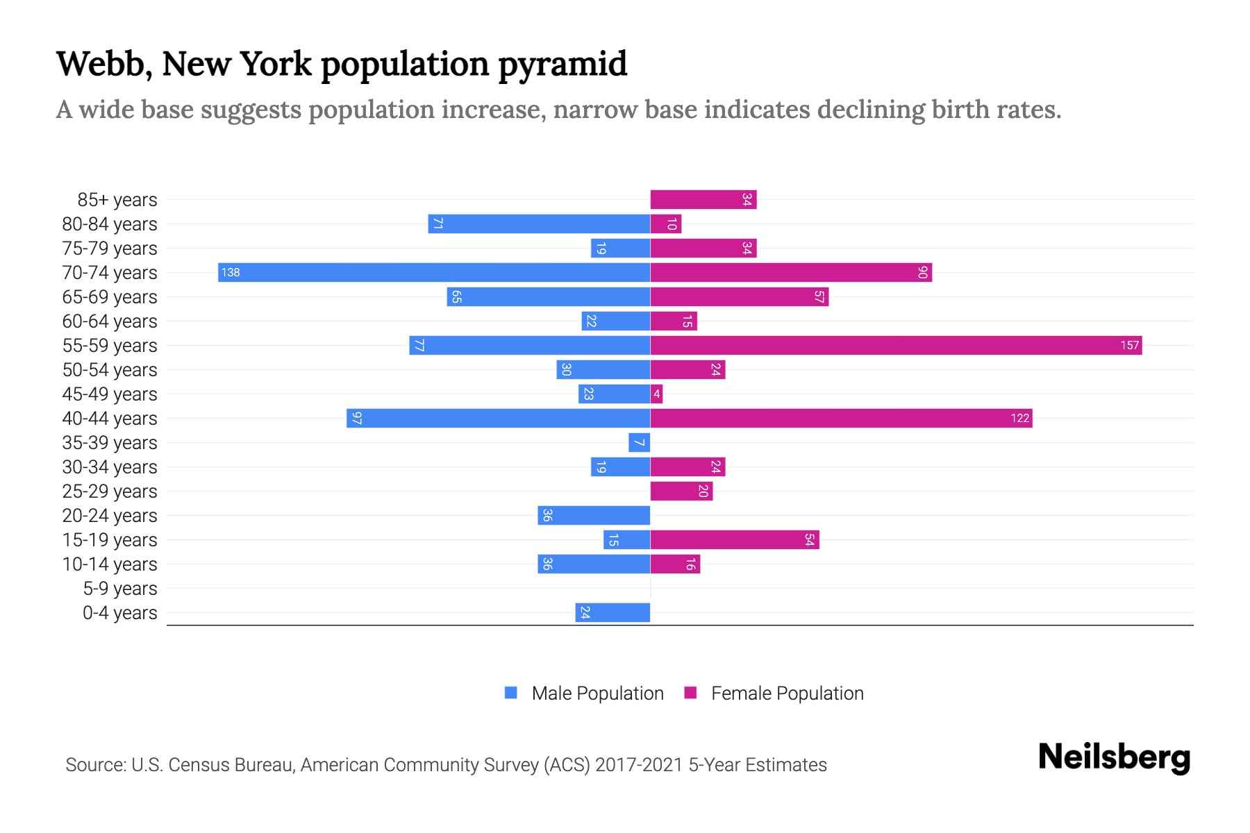 Webb, New York Population by Age - 2023 Webb, New York Age Demographics | Neilsberg