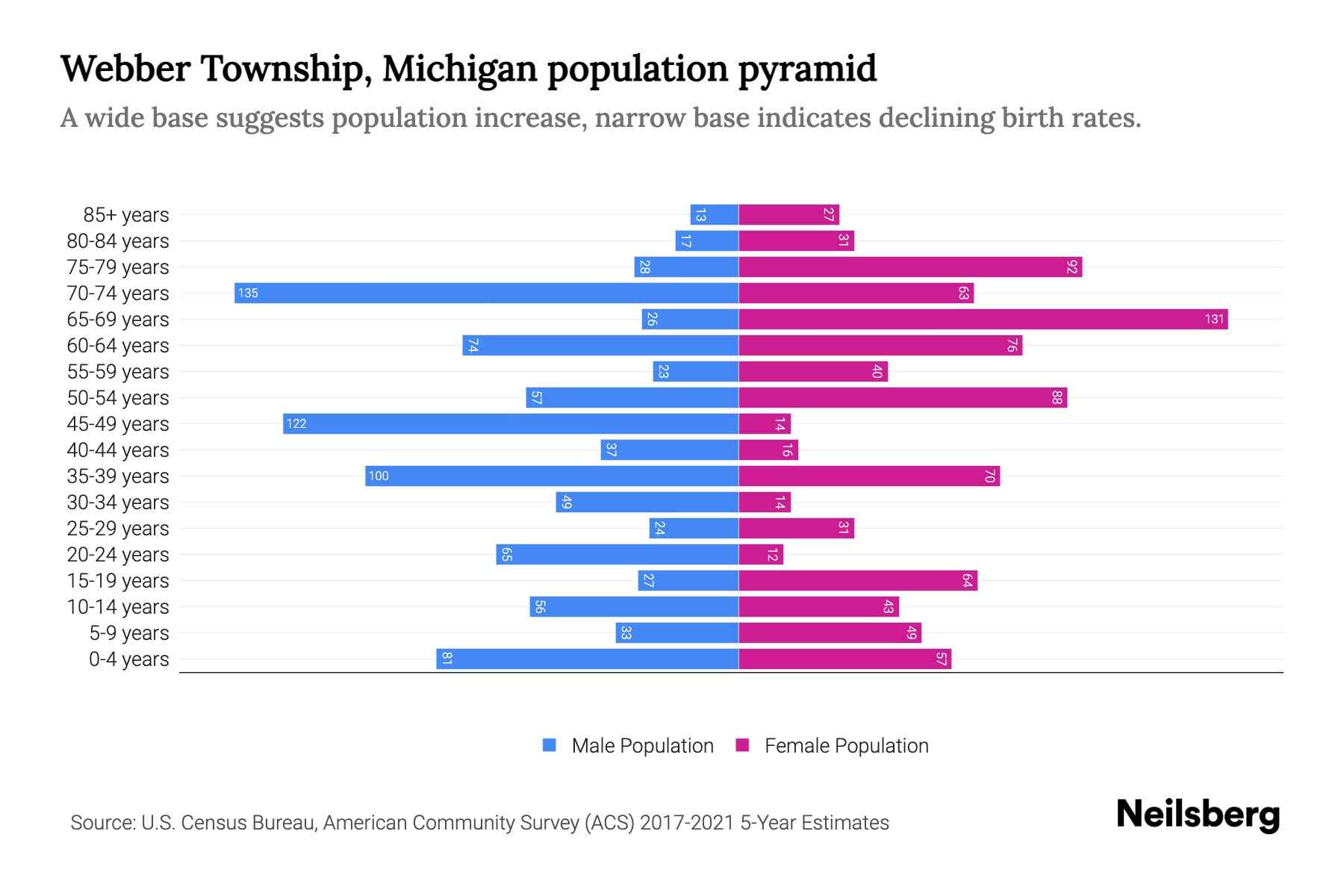 Webber Township, Michigan Population by Age - 2023 Webber Township ...