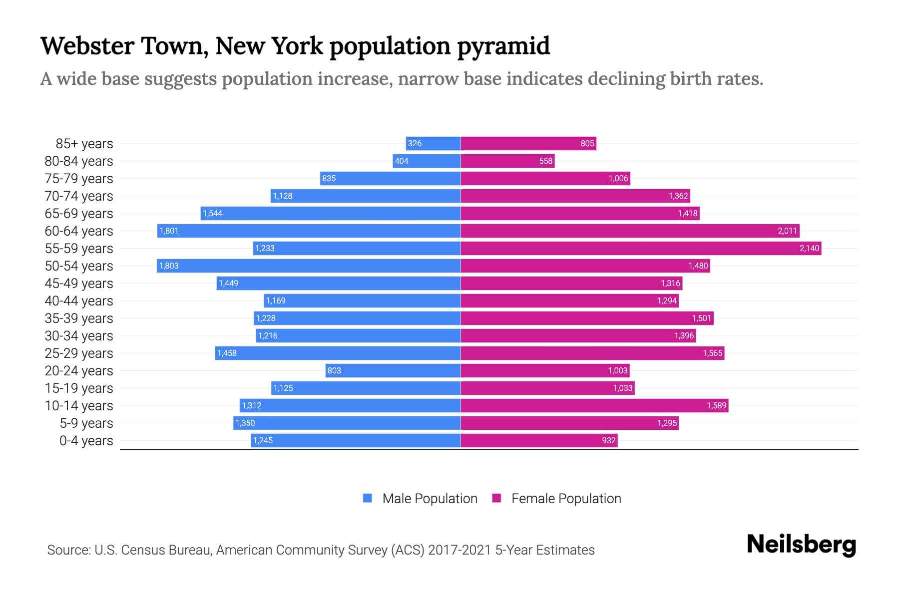Webster Town, New York Population by Age - 2023 Webster Town, New York ...