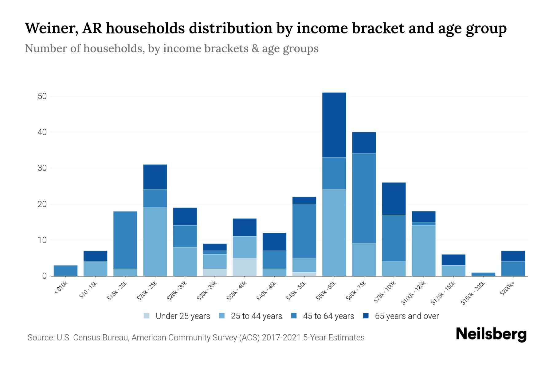 Weiner, AR Median Household Income By Age - 2024 Update | Neilsberg