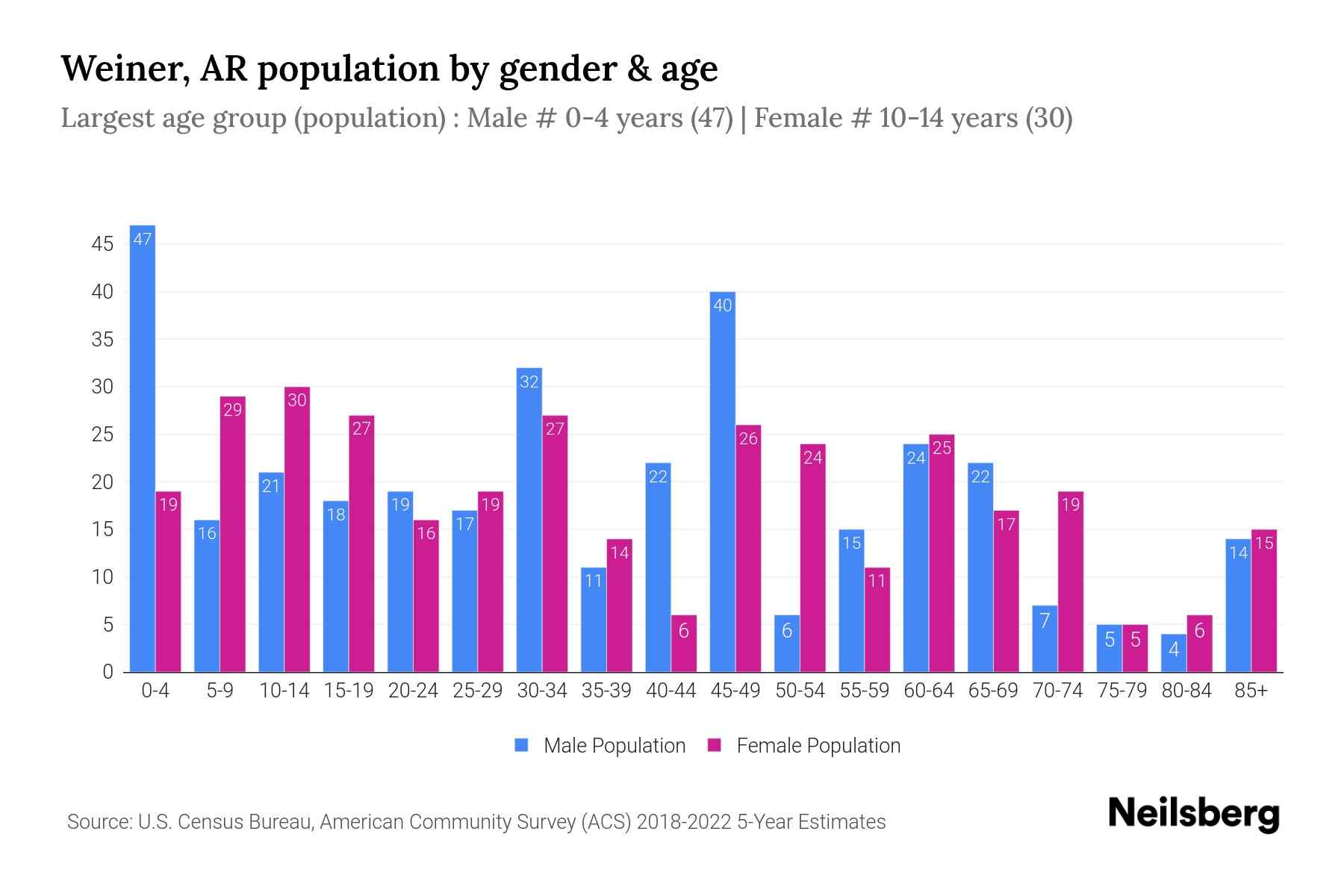 Weiner, AR Population by Gender - 2024 Update | Neilsberg