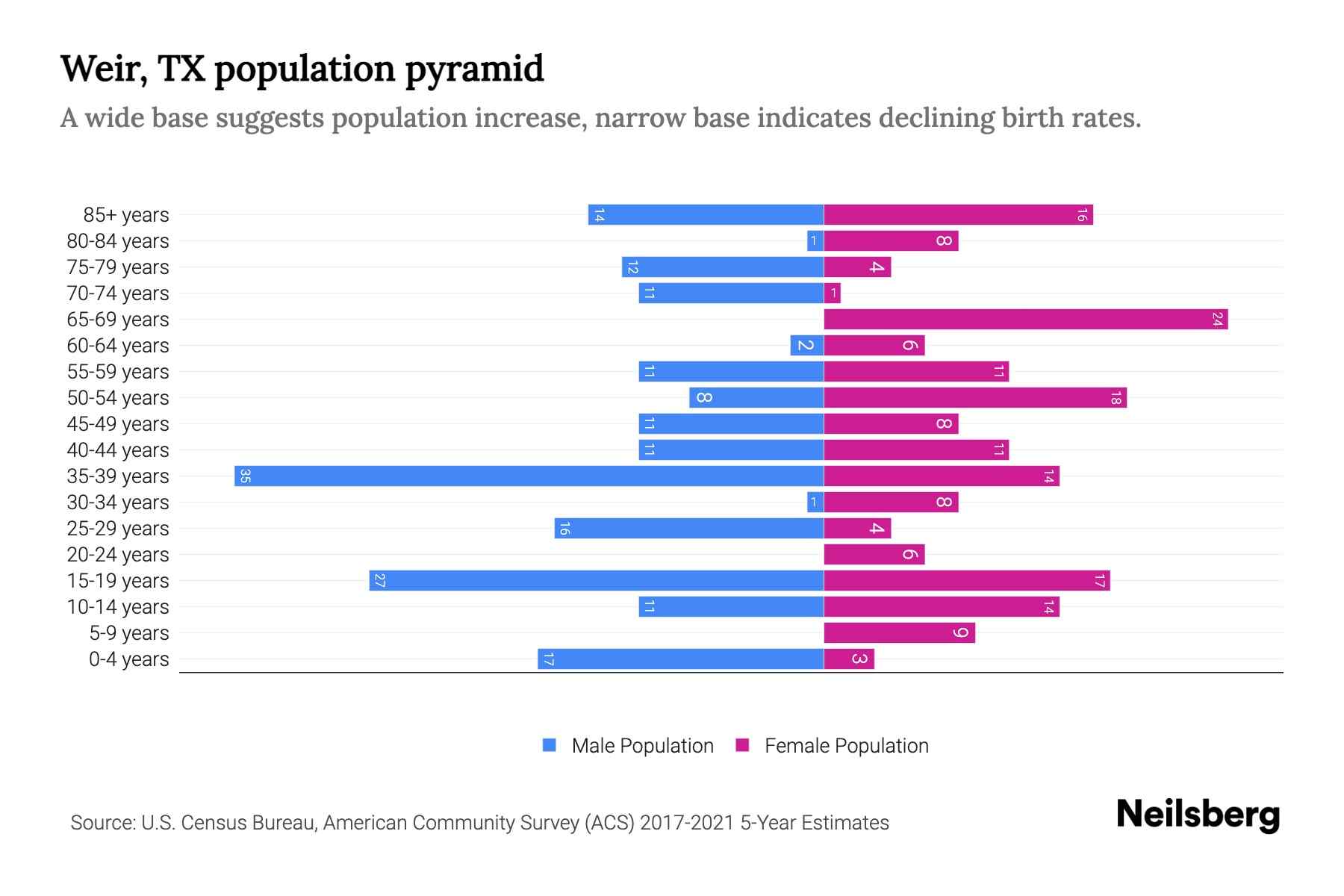 Weir, TX Population by Age - 2023 Weir, TX Age Demographics | Neilsberg