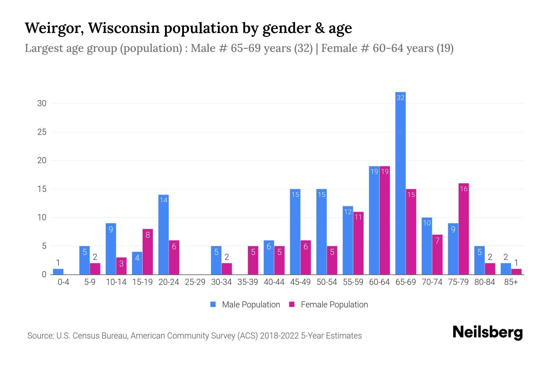 Weirgor, Wisconsin Population by Gender - 2024 Update | Neilsberg