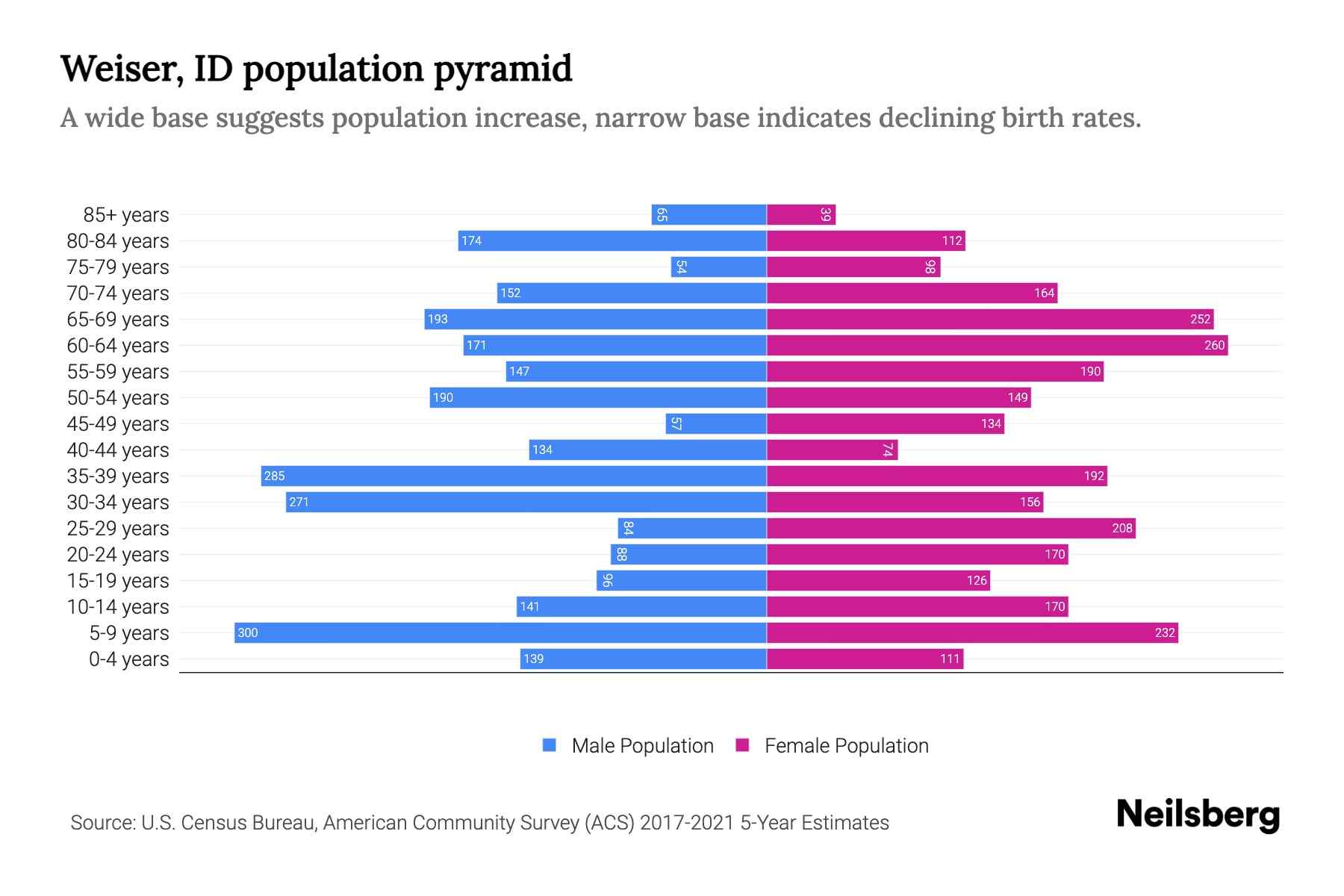 Weiser, ID Population by Age - 2023 Weiser, ID Age Demographics | Neilsberg