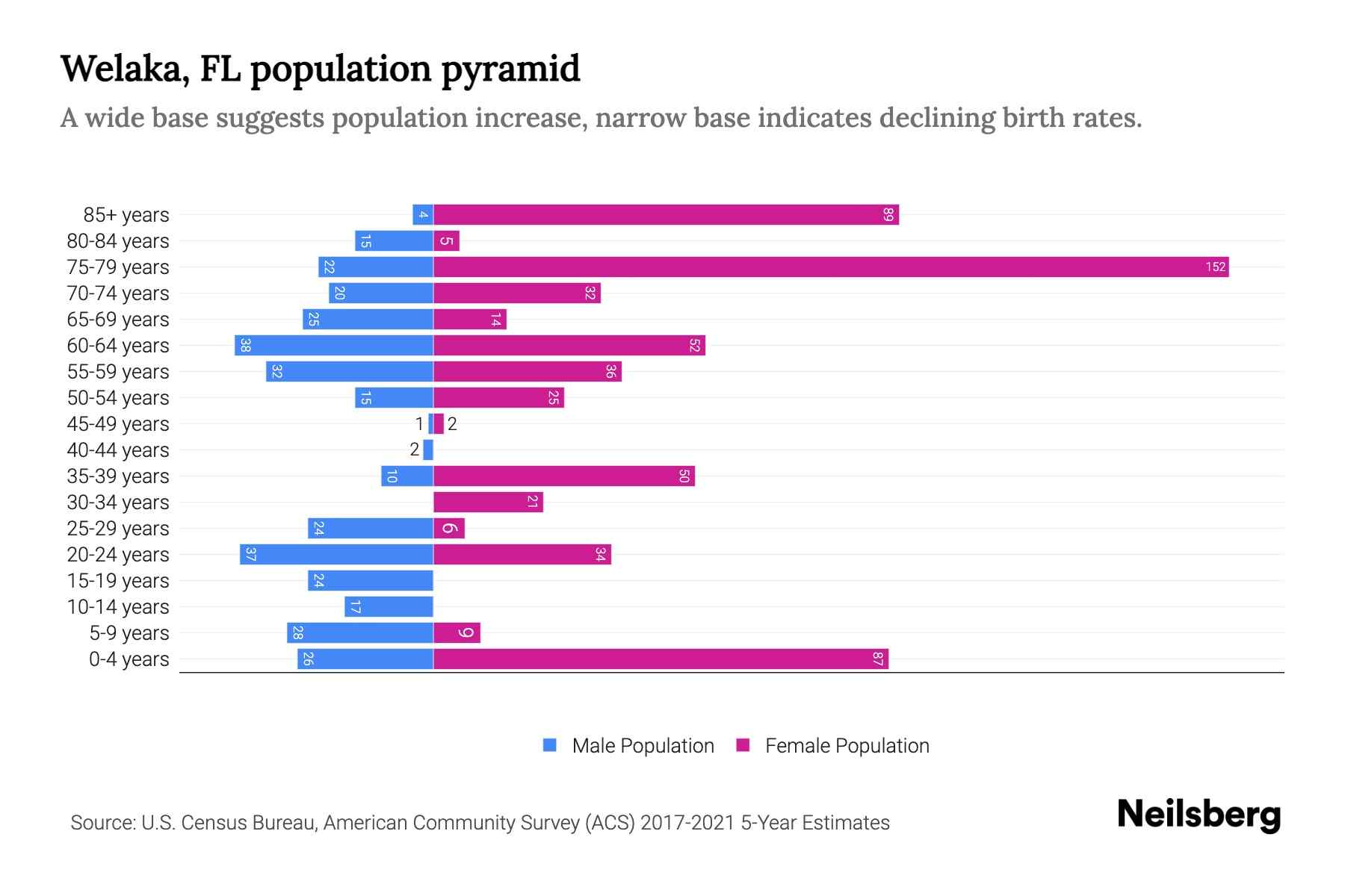 Welaka, FL Population by Age - 2023 Welaka, FL Age Demographics | Neilsberg
