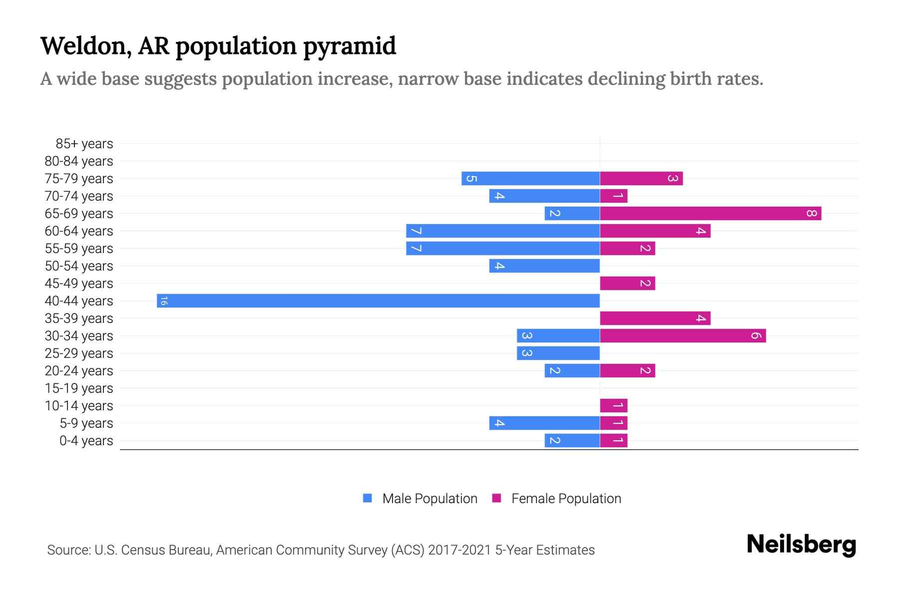 Weldon, AR Population by Age - 2023 Weldon, AR Age Demographics | Neilsberg