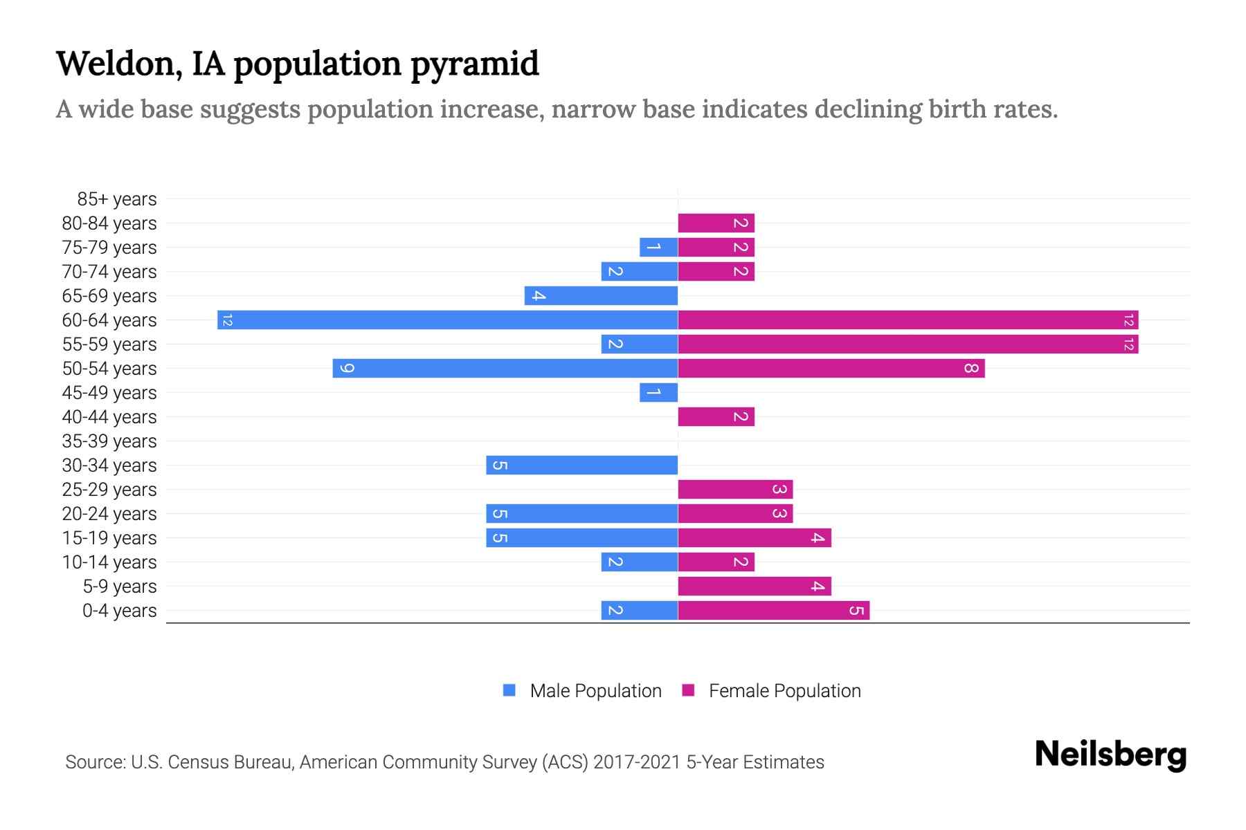 Weldon, IA Population by Age - 2023 Weldon, IA Age Demographics | Neilsberg
