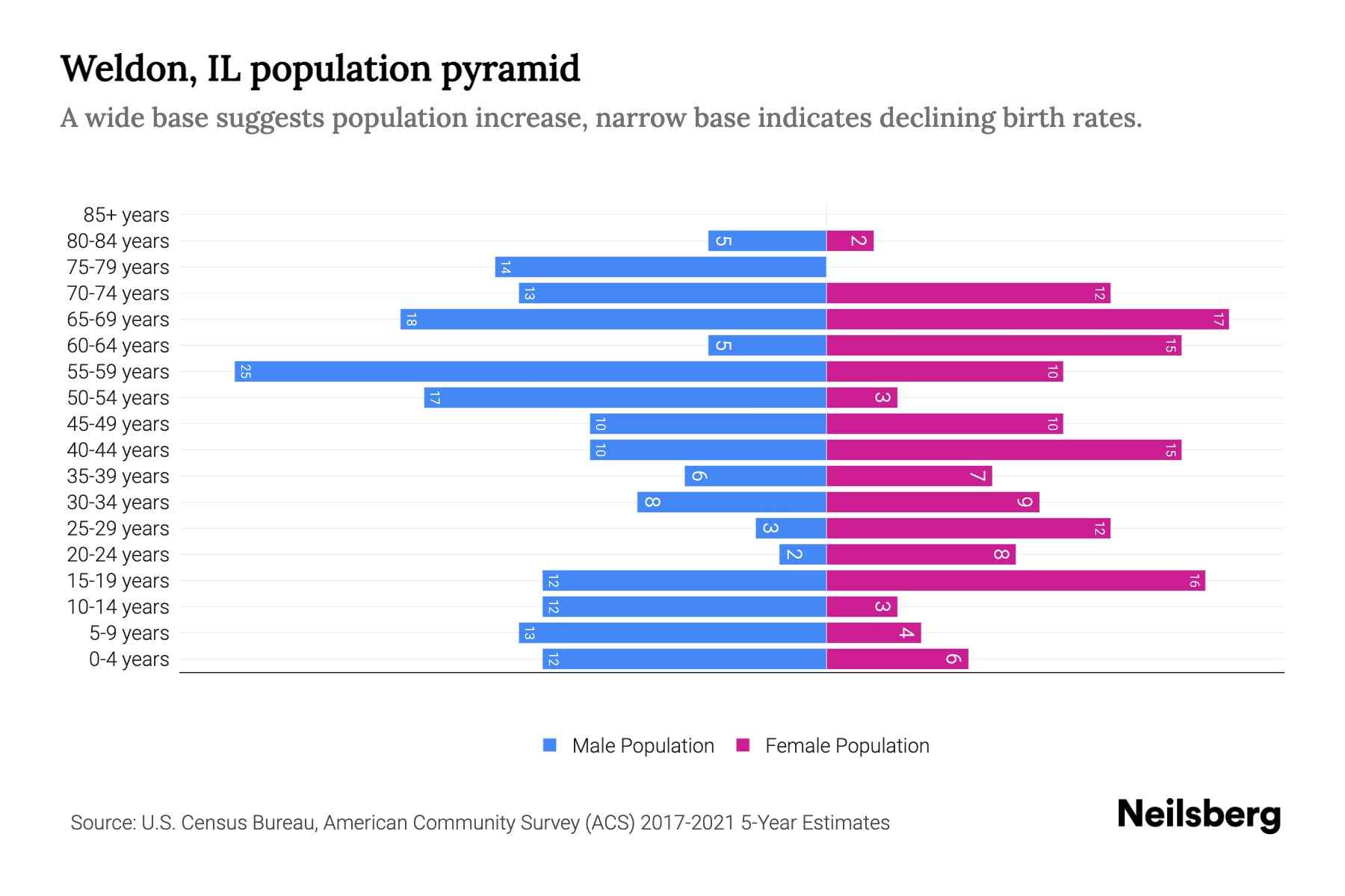 Weldon, IL Population by Age - 2023 Weldon, IL Age Demographics | Neilsberg