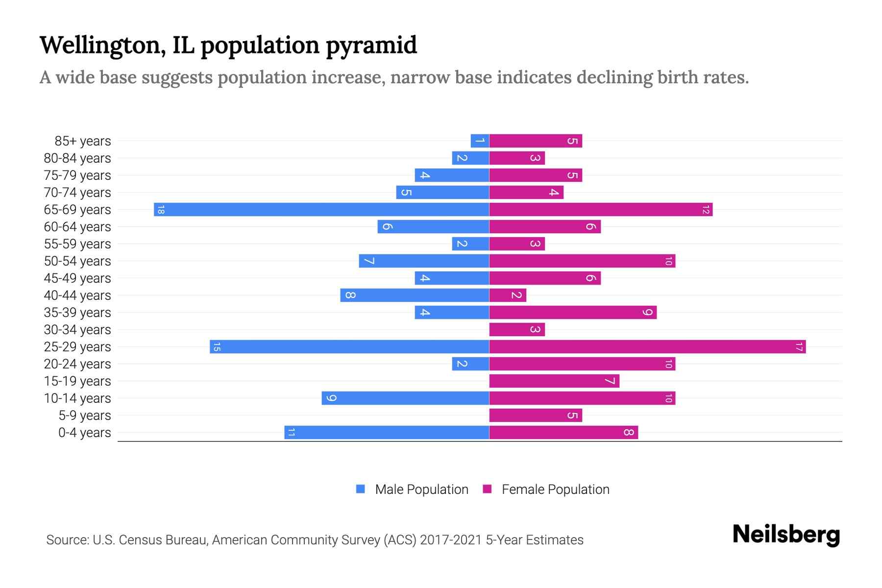Wellington, IL Population by Age - 2023 Wellington, IL Age Demographics ...