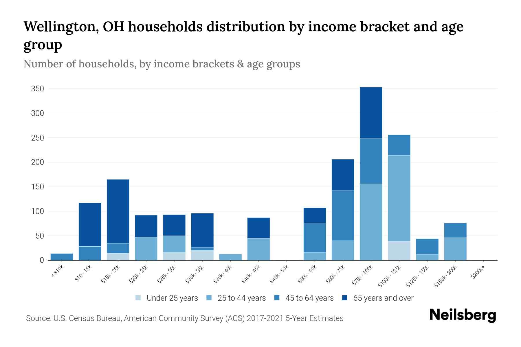 Wellington, OH Median Household Income By Age - 2024 Update | Neilsberg