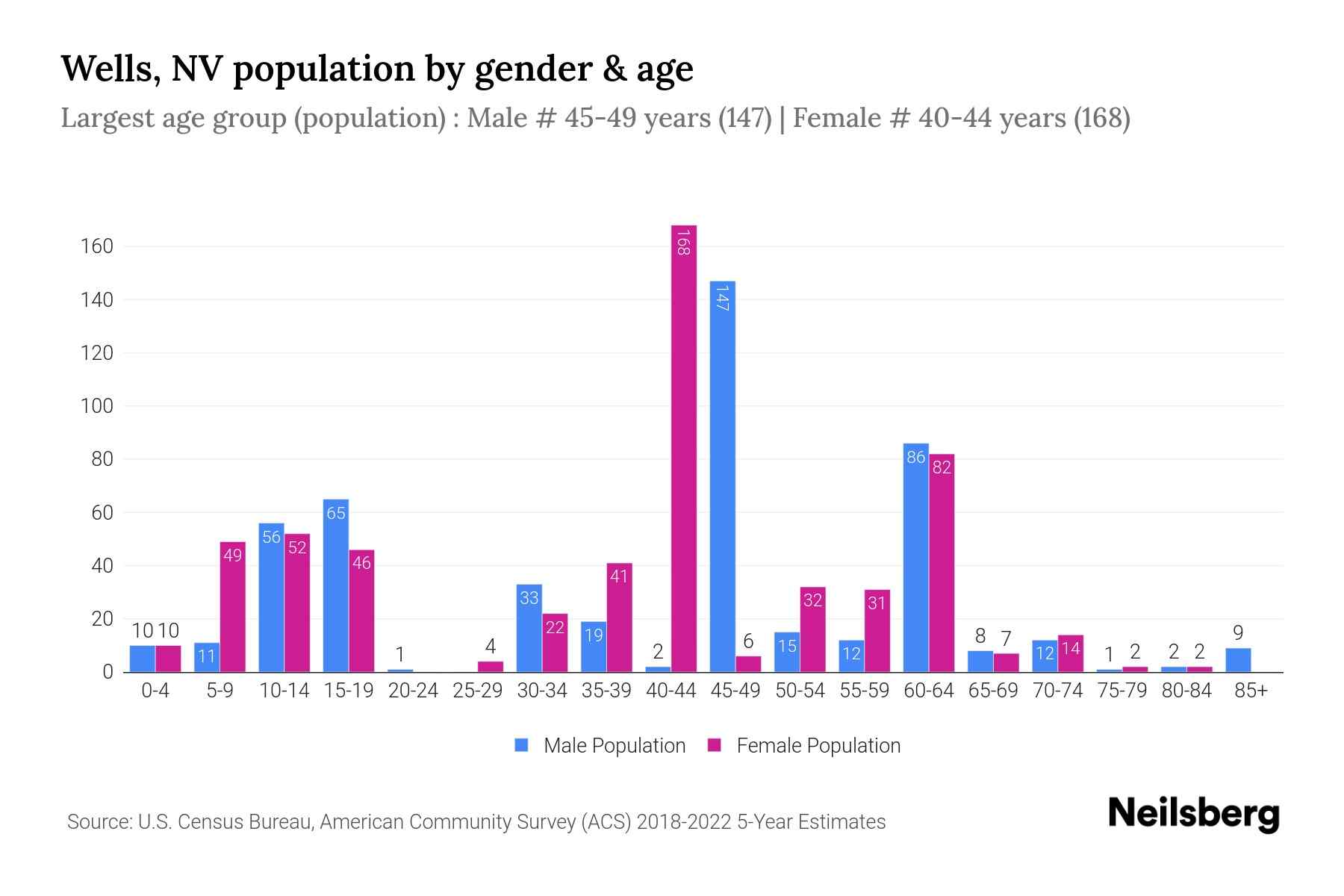 Wells, NV Population by Gender - 2024 Update | Neilsberg
