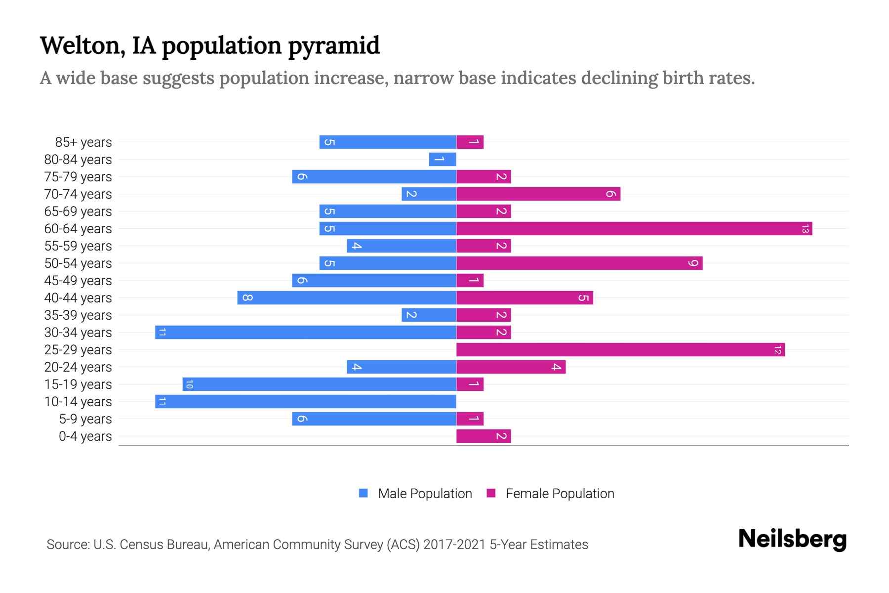 Welton, IA Population by Age - 2023 Welton, IA Age Demographics | Neilsberg