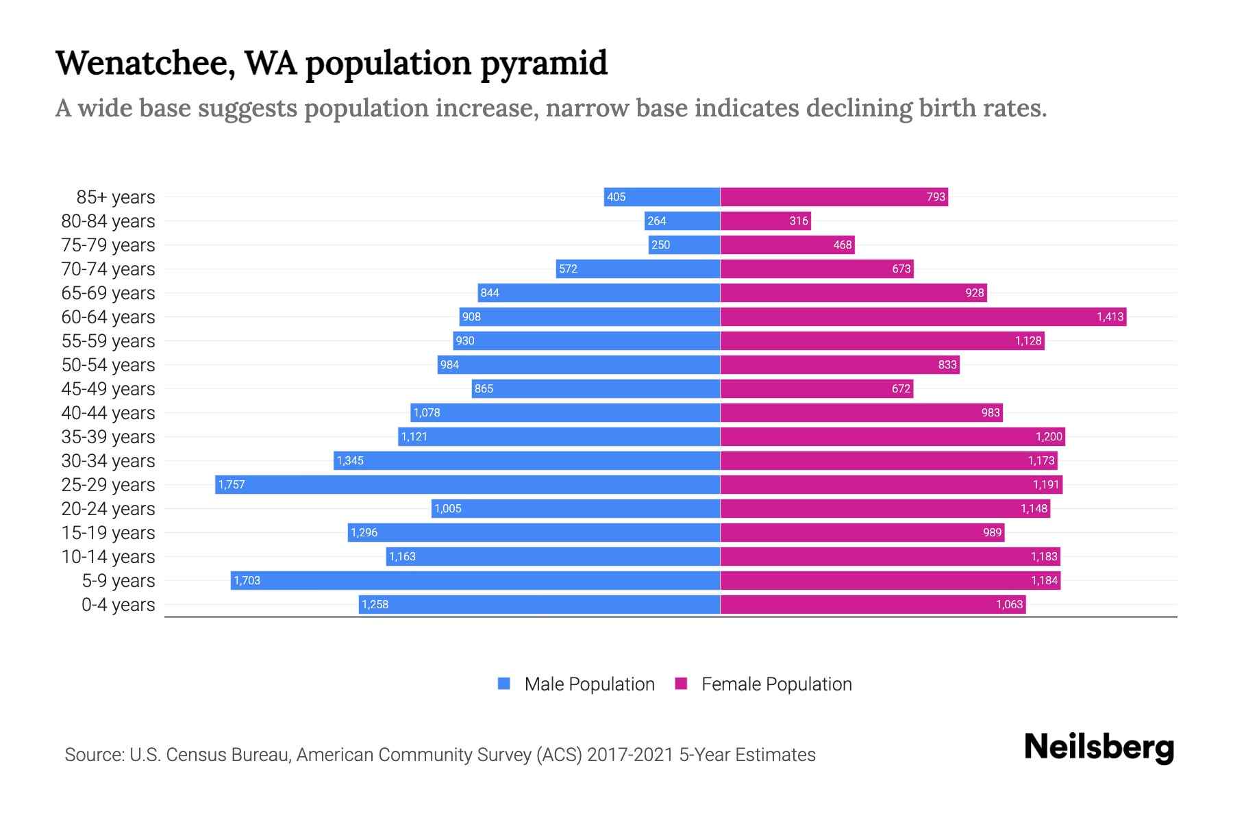 Wenatchee, WA Population by Age - 2023 Wenatchee, WA Age Demographics | Neilsberg