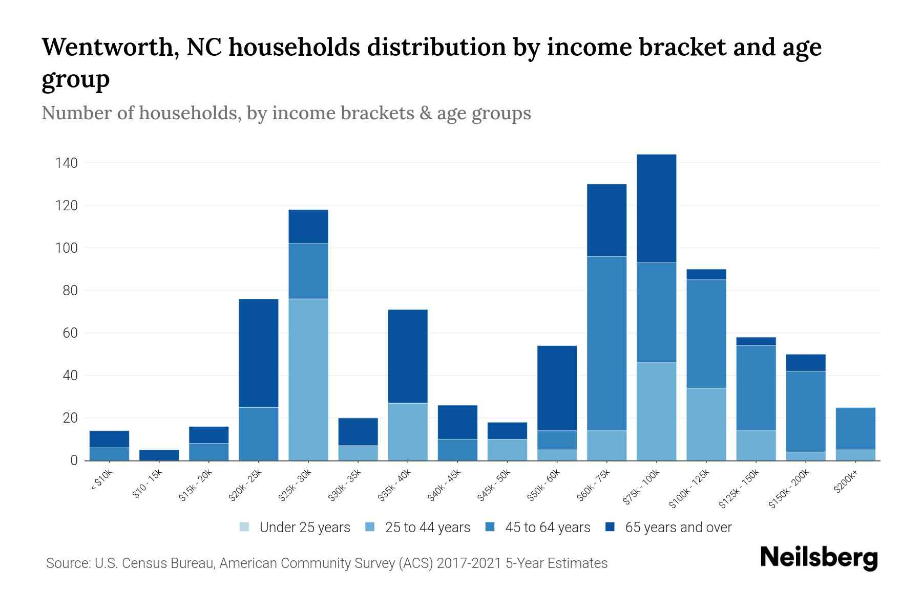 Wentworth, NC Median Household Income By Age - 2023 | Neilsberg