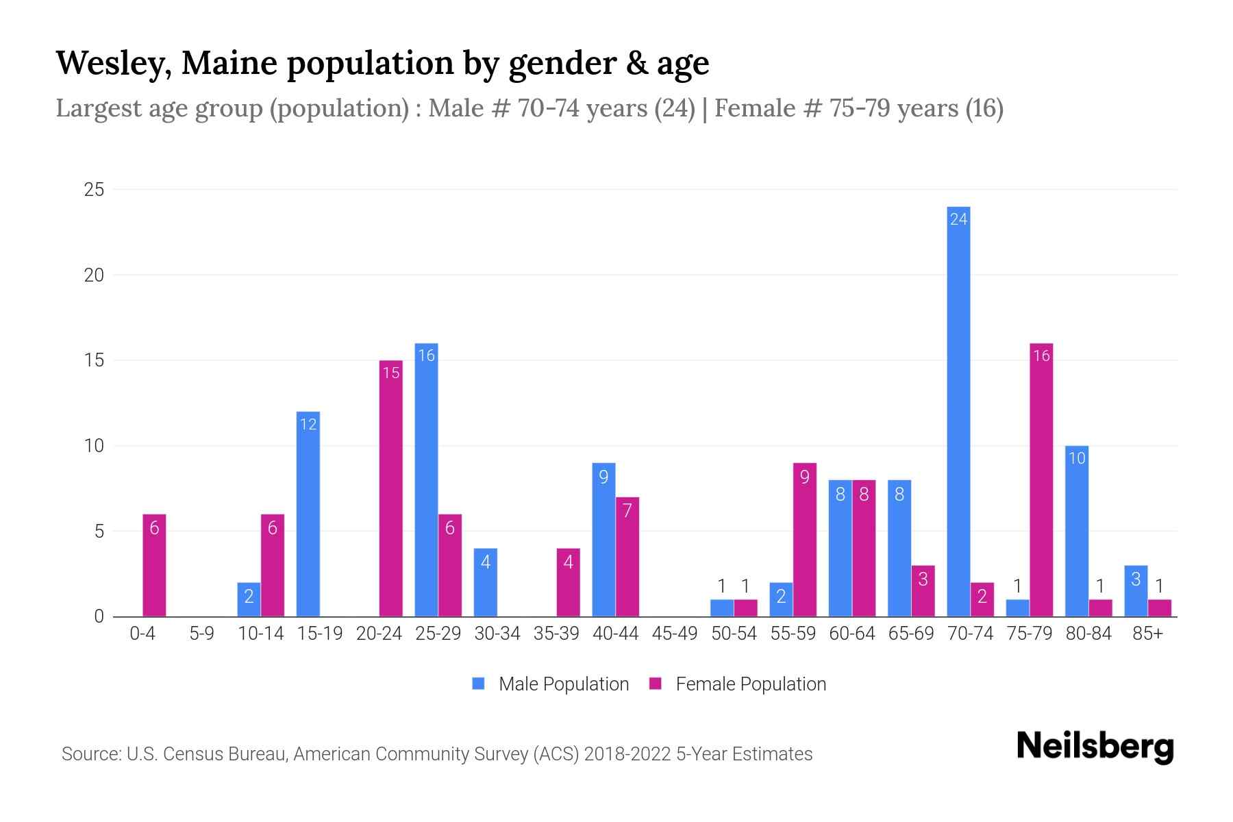 Wesley, Maine Population by Gender - 2024 Update | Neilsberg