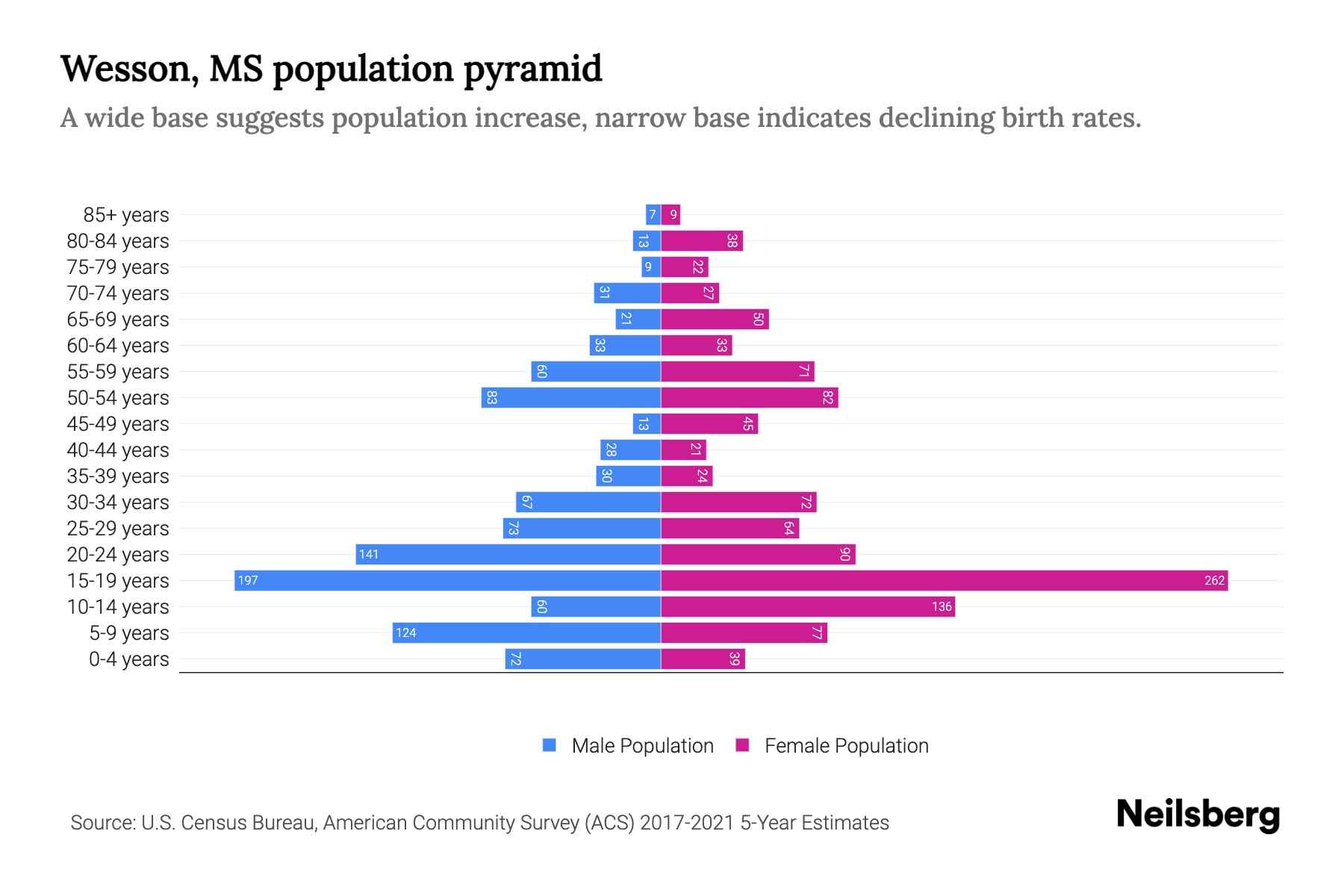 Wesson, MS Population by Age - 2023 Wesson, MS Age Demographics | Neilsberg