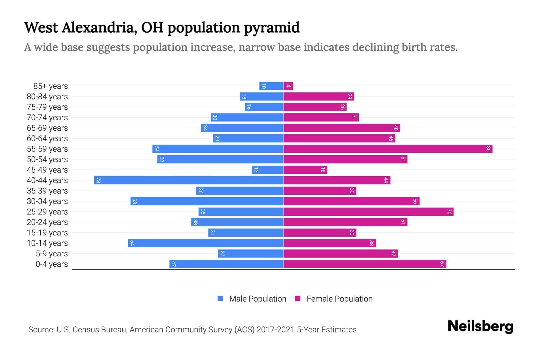 West Alexandria, OH Population by Age - 2023 West Alexandria, OH Age ...