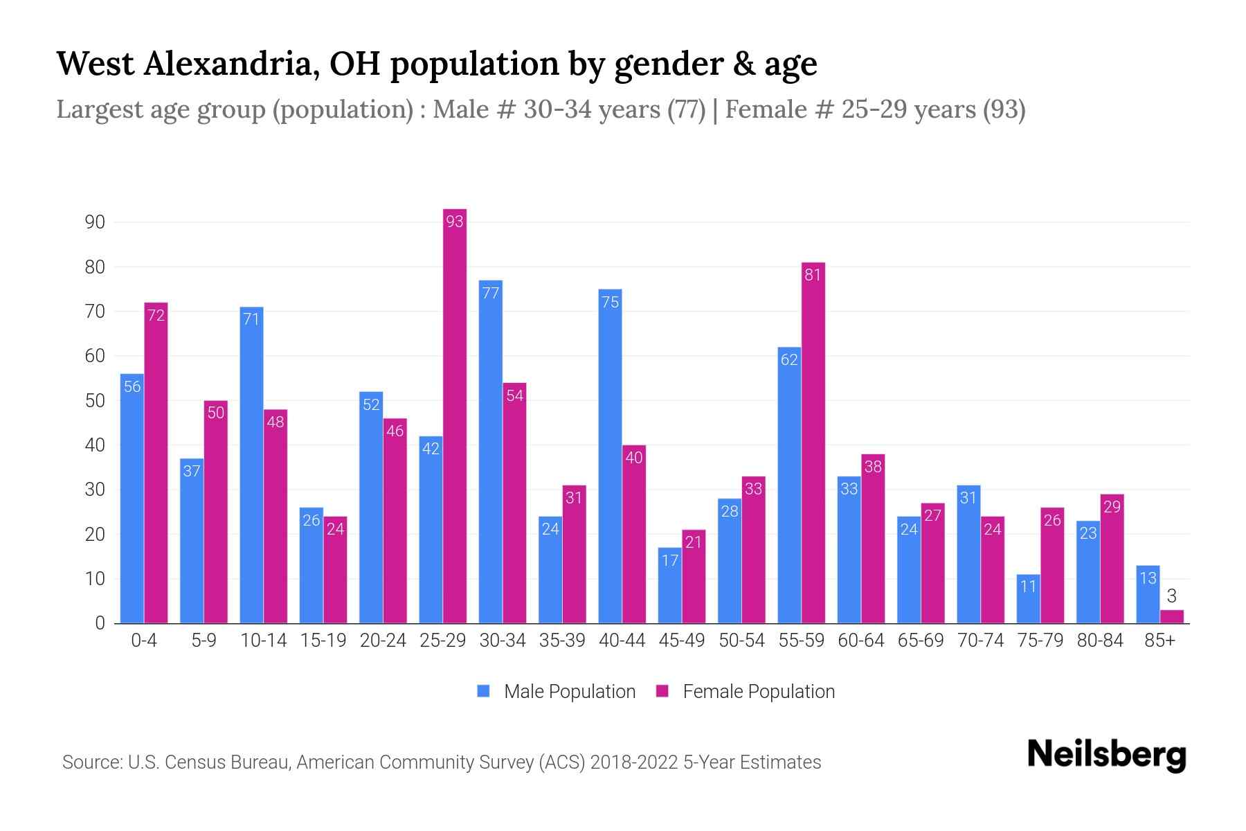 West Alexandria, OH Population by Gender - 2024 Update | Neilsberg