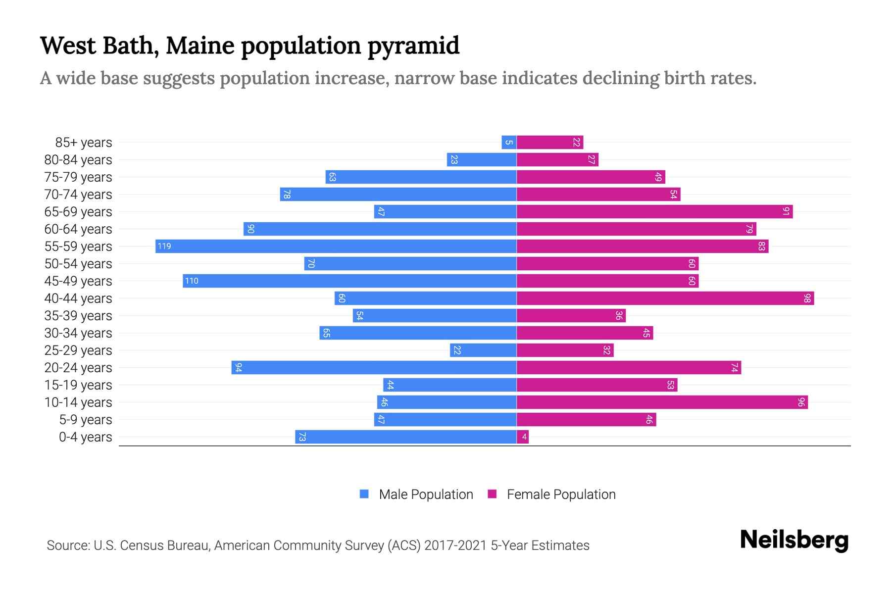West Bath, Maine Population by Age - 2023 West Bath, Maine Age ...