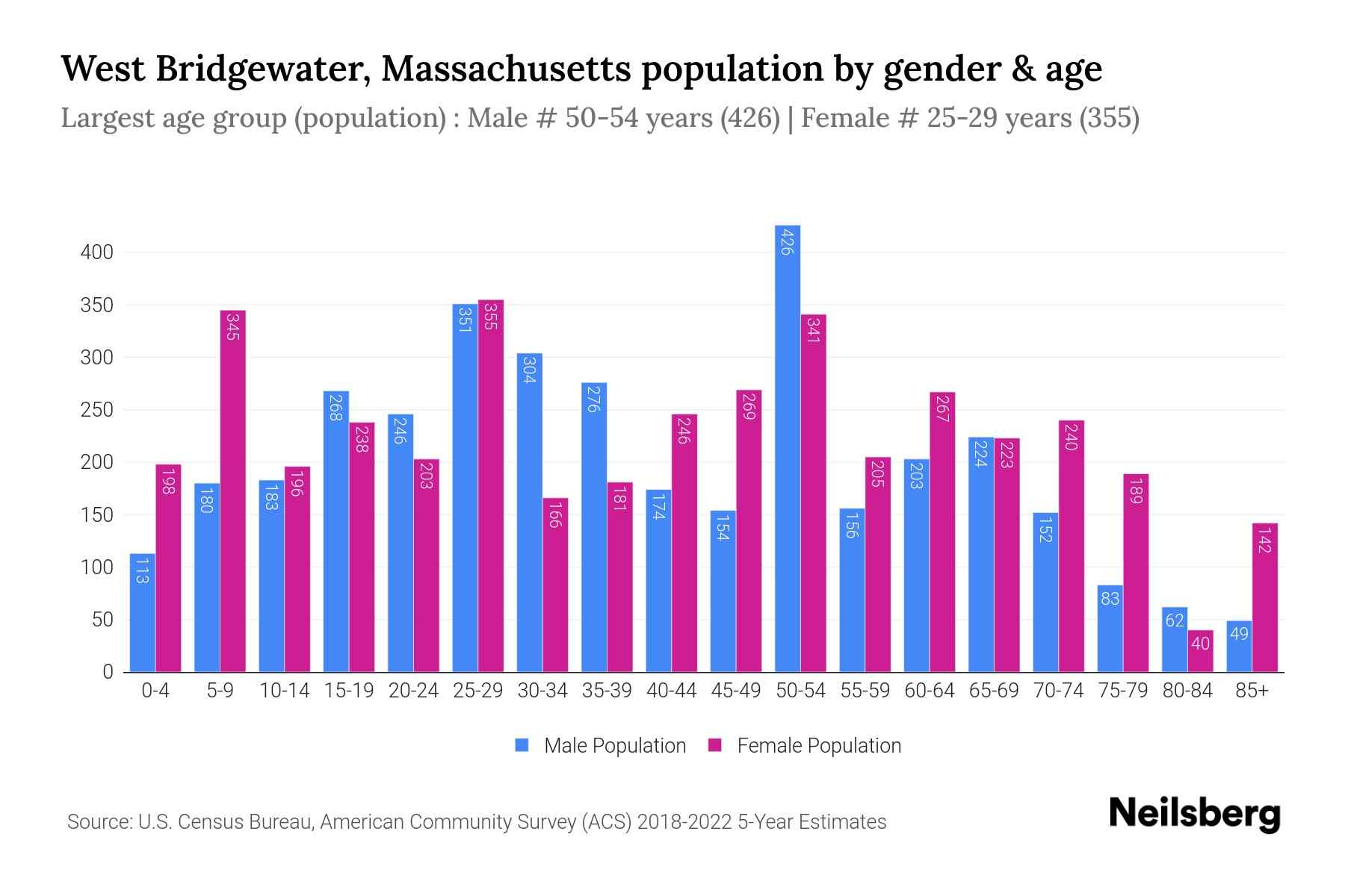 West Bridgewater, Massachusetts Population by Gender - 2024 Update ...