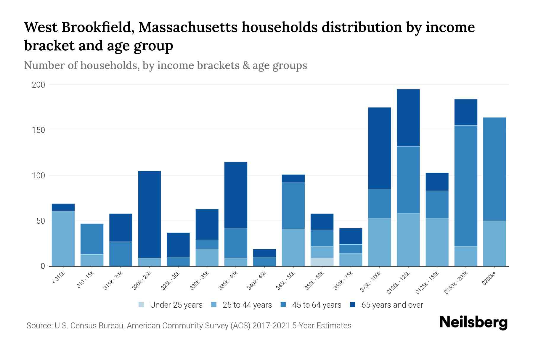 West Brookfield, Massachusetts Median Household Income By Age - 2024 ...