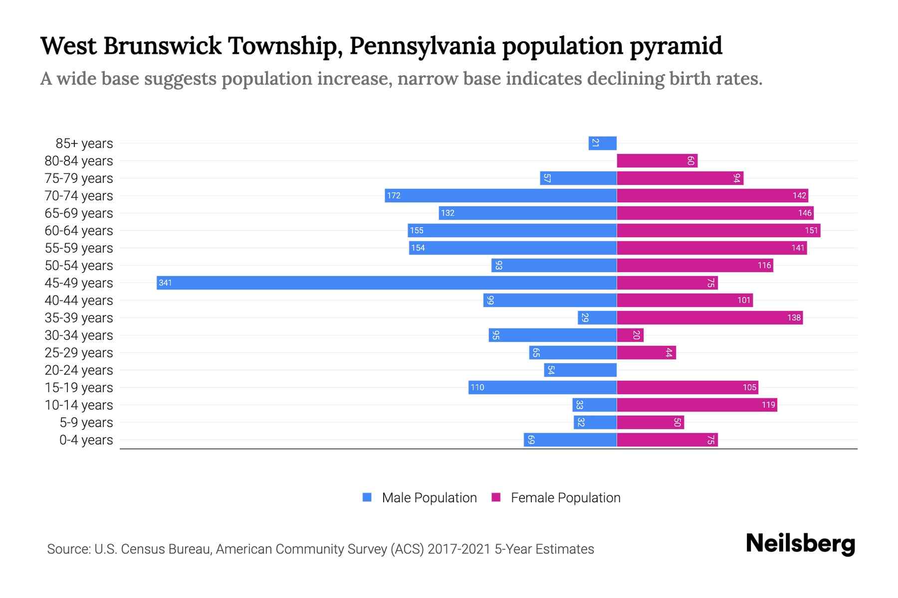 West Brunswick Township, Pennsylvania Population by Age - 2023 West ...
