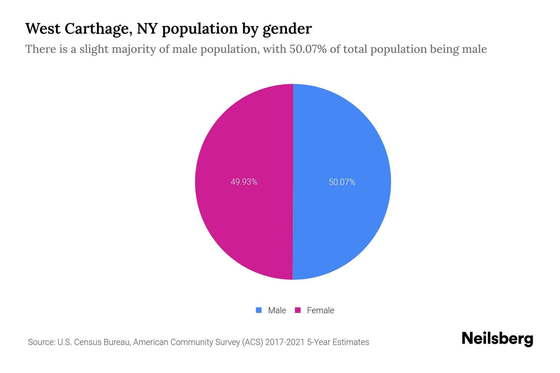 West Carthage, NY Population by Gender - 2023 West Carthage, NY Gender ...